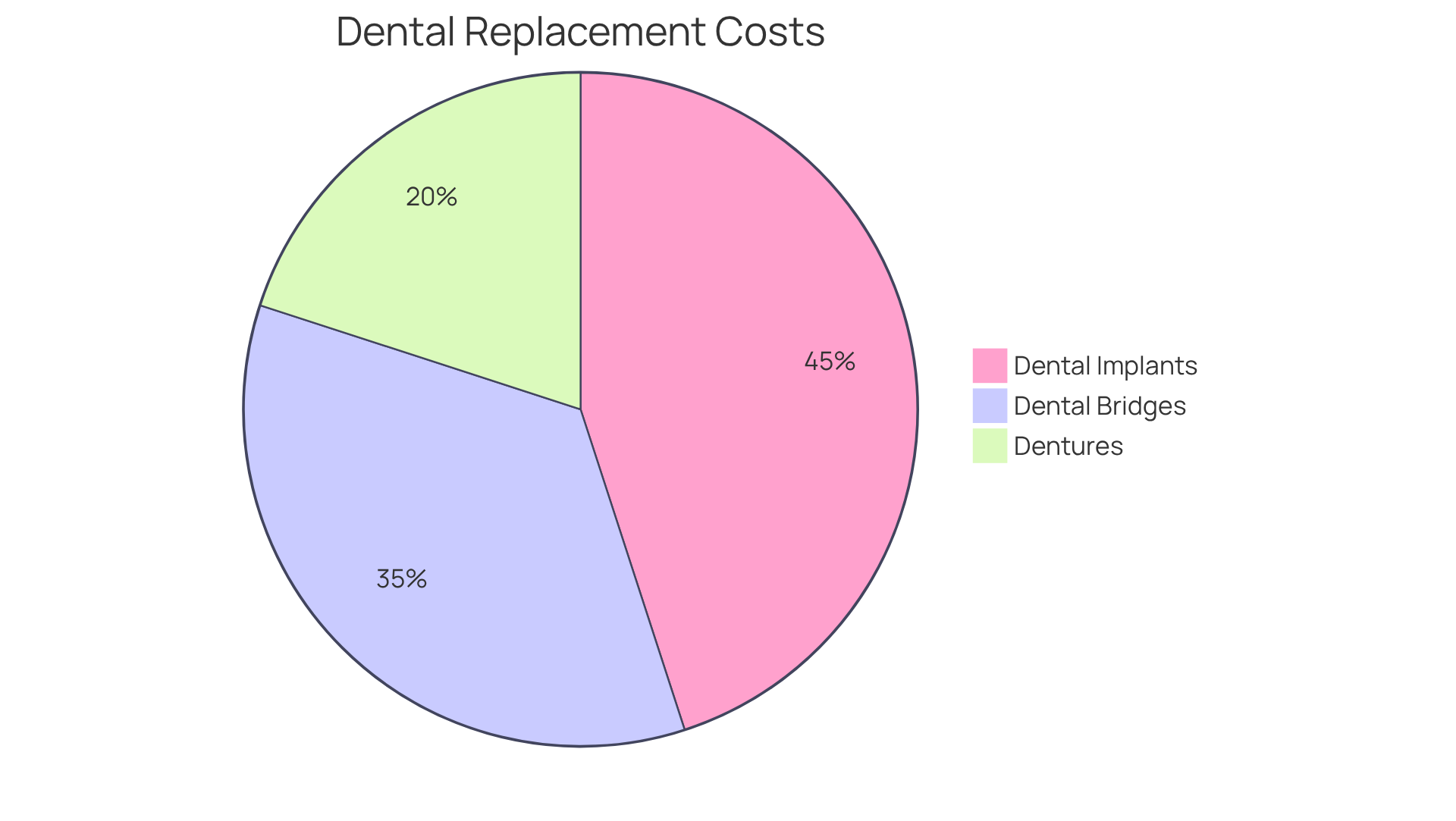 This pie chart shows the average price ranges for three dental solutions: bridges, implants, and dentures. Each slice represents a different option, helping you see how they compare in terms of cost. The bigger the slice, the higher the average price for that option. The longevity notes give you an idea of how long each solution typically lasts. This pie chart shows the average price ranges for three dental solutions: bridges, implants, and dentures. Each slice represents a different option, helping you see how they compare in terms of cost. The bigger the slice, the higher the average price for that option. The longevity notes give you an idea of how long each solution typically lasts.