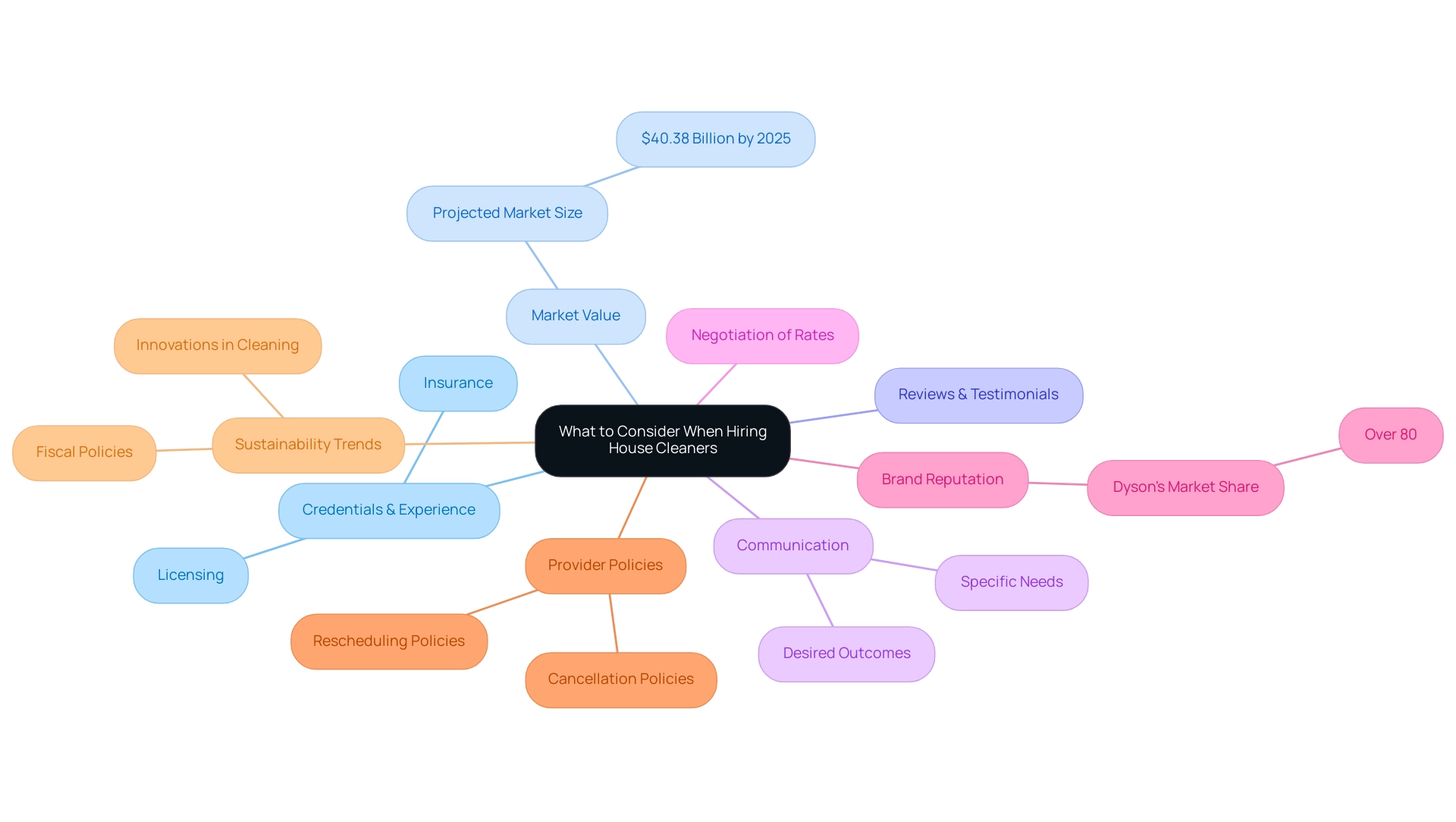 Each branch represents a key consideration in the hiring process, with colors indicating different themes of the factors discussed.