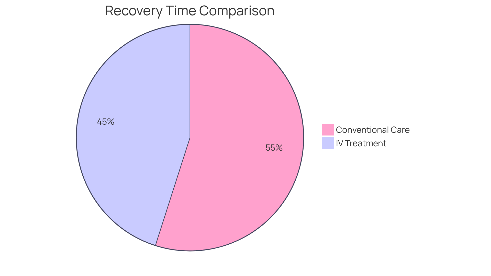 The chart shows how much faster patients recover with IV treatment compared to traditional care. The teal slice represents IV treatment, taking 5.5 days to see a significant reduction in symptoms, while the coral slice represents conventional care, which takes longer at 6.7 days.