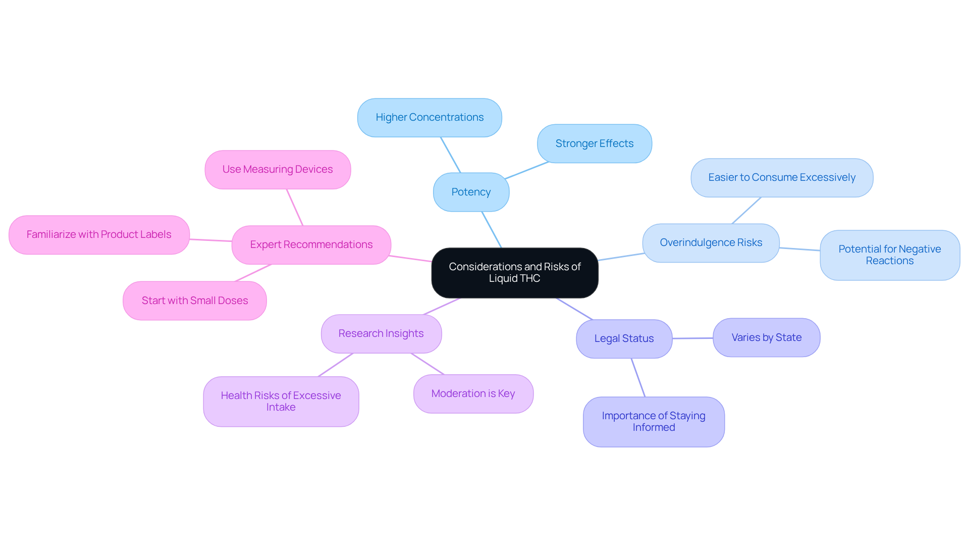 Start at the center with the main topic, then explore each branch to understand the different aspects and advice regarding liquid THC. Each color represents a different consideration, helping you easily navigate through the information.