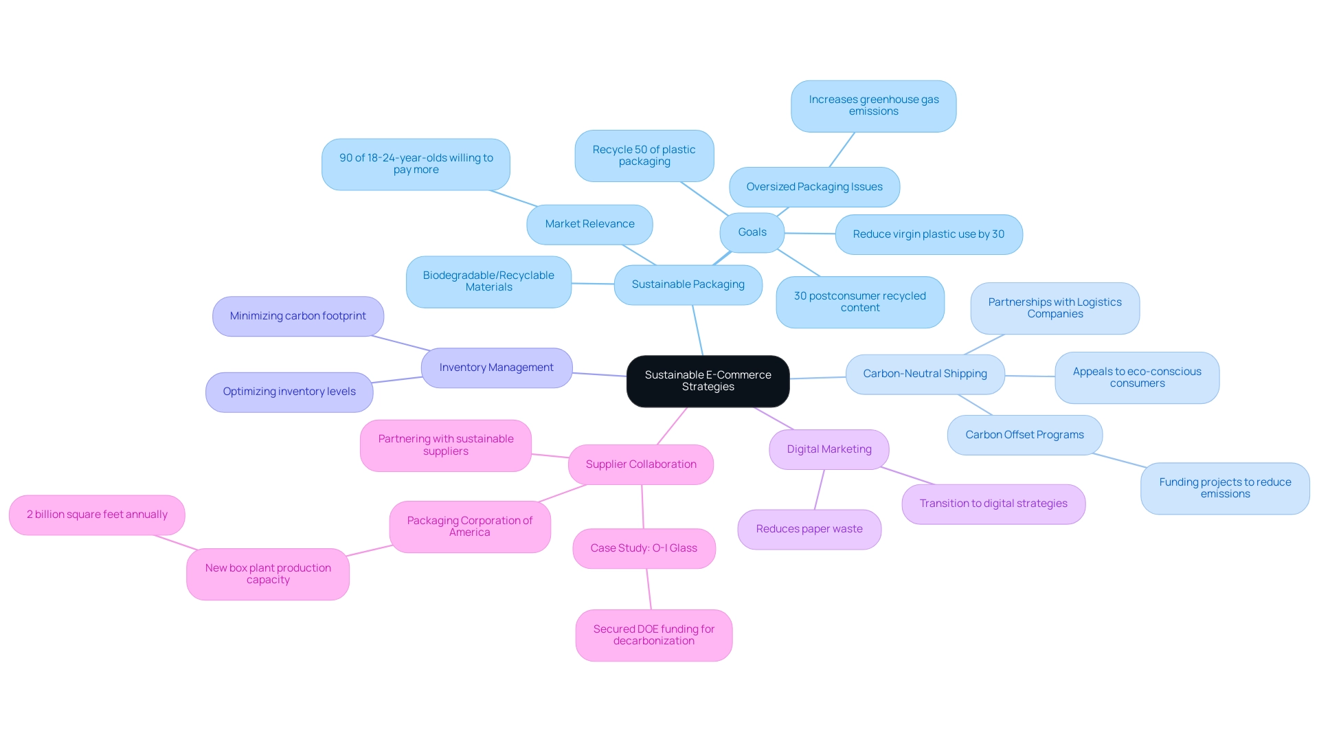 Each branch represents a sustainable strategy for e-commerce, with sub-branches providing additional details and examples.