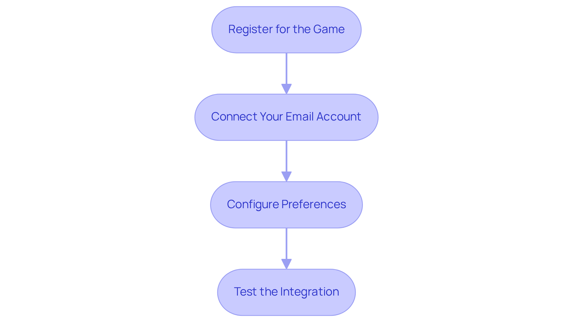 Each box represents a step in the integration process. Follow the arrows to see the order in which you should complete each step to successfully integrate the application with your email.
