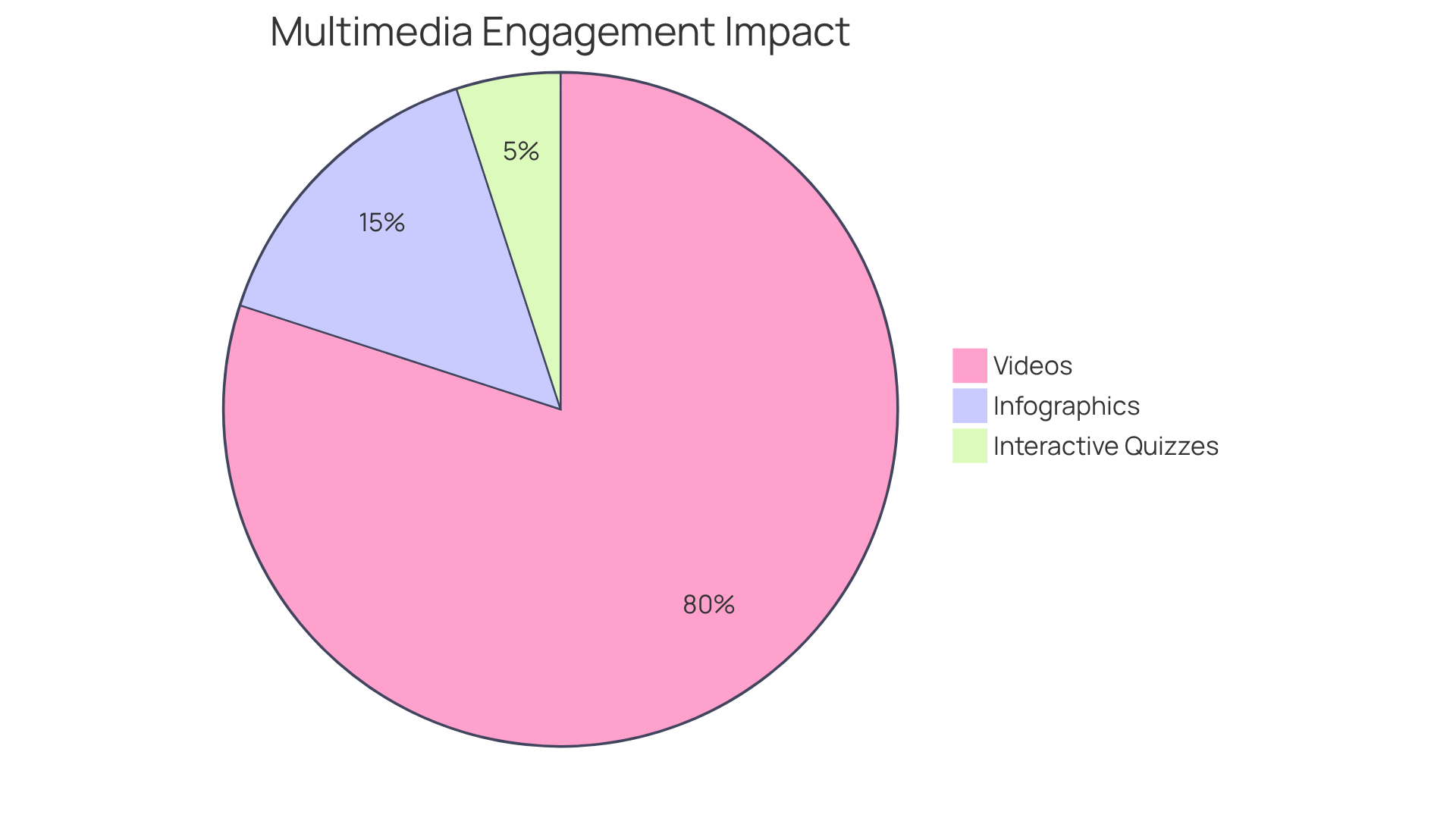 Each slice of the pie shows the percentage of how much each type of multimedia contributes to user engagement. A larger slice means a bigger influence on how users engage with healthcare information. Each slice of the pie shows the percentage of how much each type of multimedia contributes to user engagement. A larger slice means a bigger influence on how users engage with healthcare information.