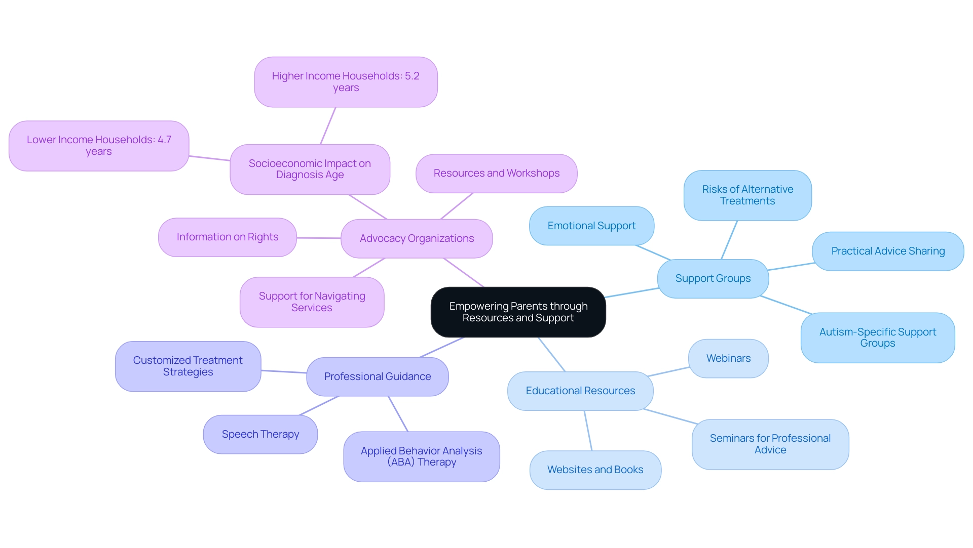 The central node represents the main theme, with branches illustrating the four key resource categories available to parents and their subcategories.