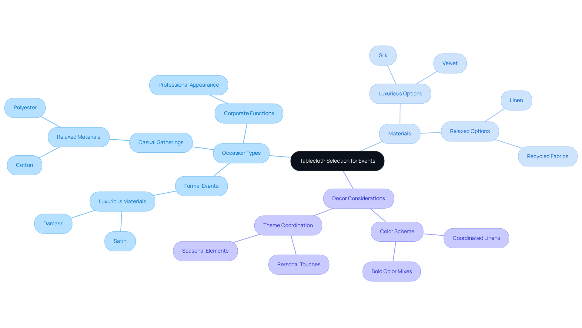 The center represents the main topic of tablecloth selection. Each branch shows different aspects to consider based on the occasion, helping you visualize how to choose the right tablecloth for your event.