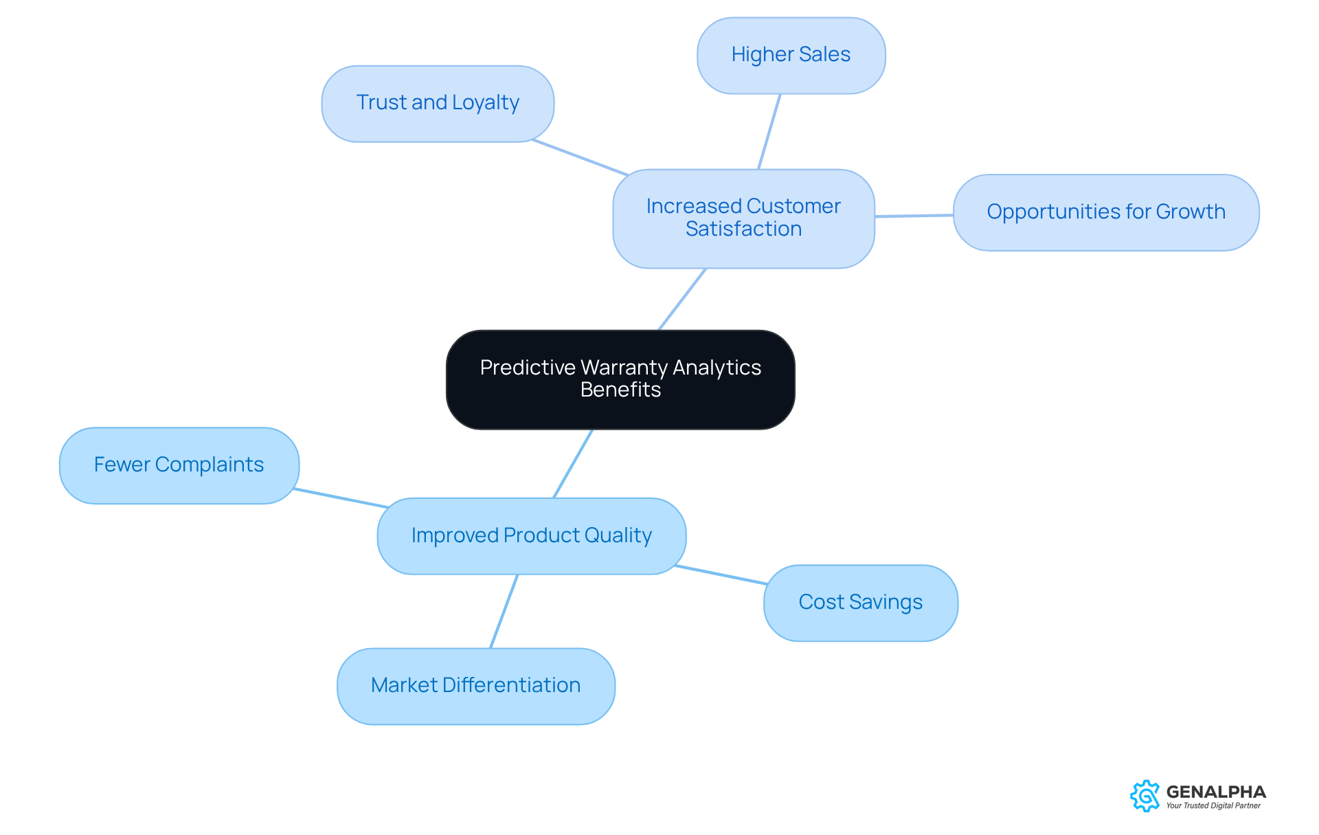 This mindmap shows how predictive warranty analytics can lead to better product quality and happier customers. Each branch represents a key benefit, and the sub-branches detail specific outcomes that contribute to overall success.