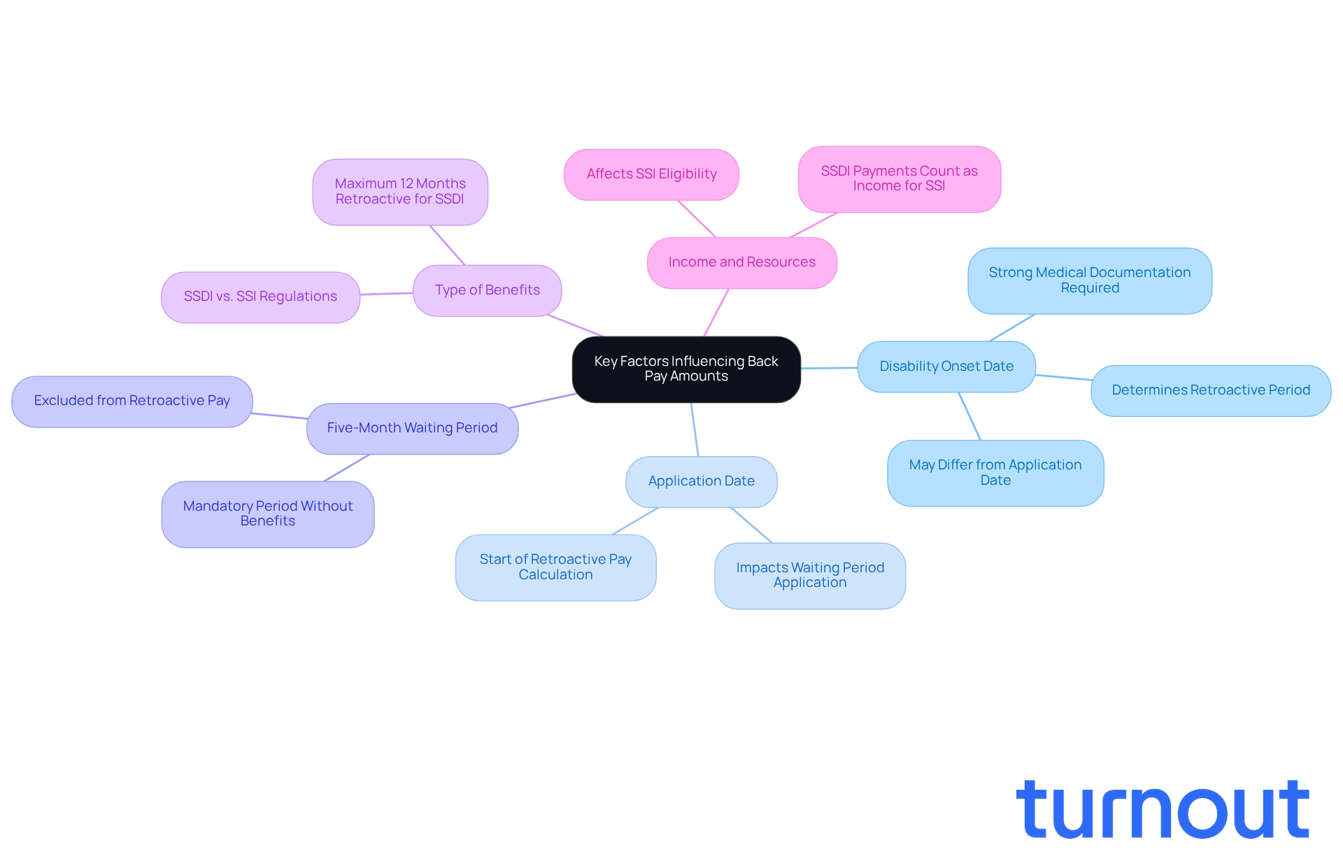 The central node represents the main topic, while each branch shows a key factor that affects back pay. Follow the branches to understand how each factor contributes to the overall process of determining your benefits.