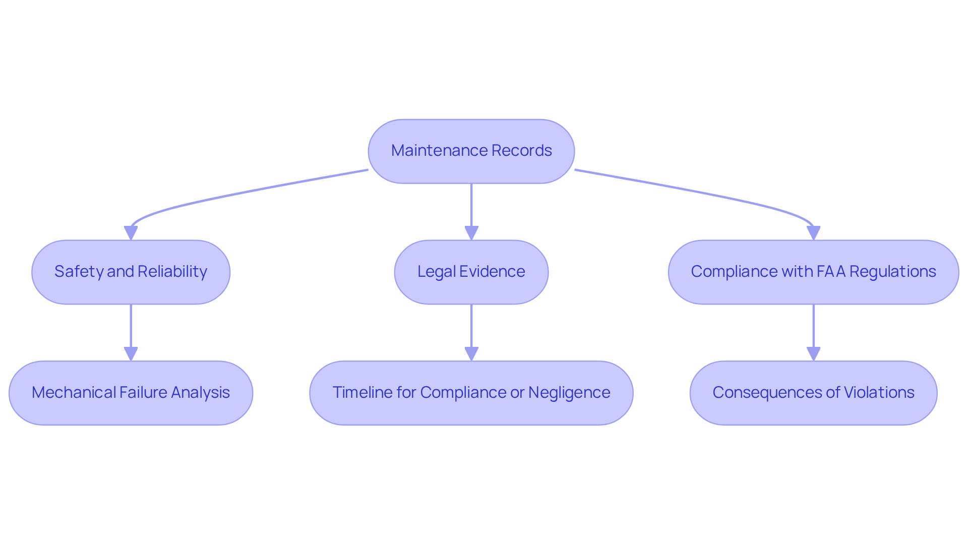 This flowchart illustrates how maintenance records impact safety, legal accountability, and compliance in aviation. Follow the arrows to see how these records connect to safety assessments, legal evidence, and regulatory compliance.