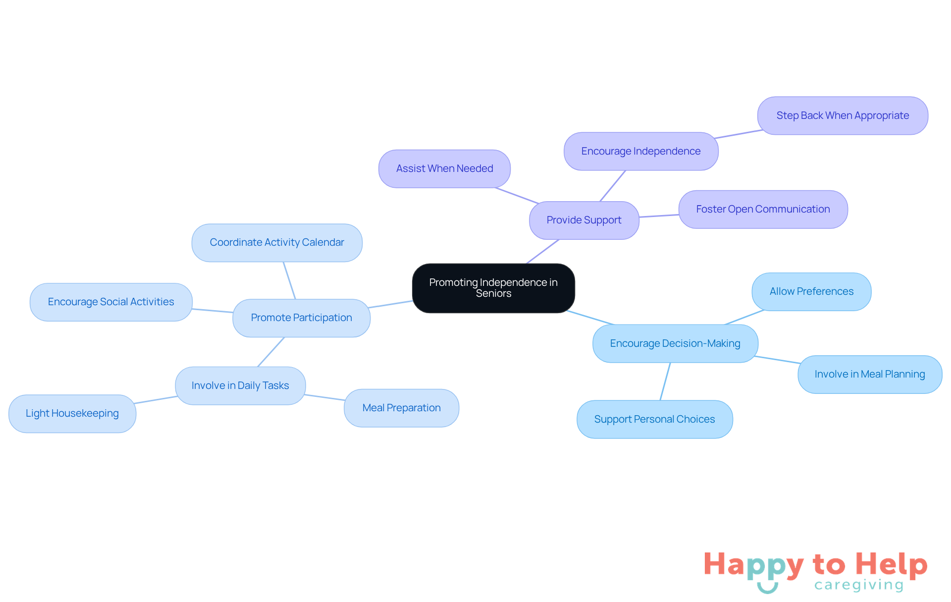 The center represents the main goal of promoting independence, while the branches show specific strategies caregivers can use to help seniors feel more in control and engaged in their daily lives.