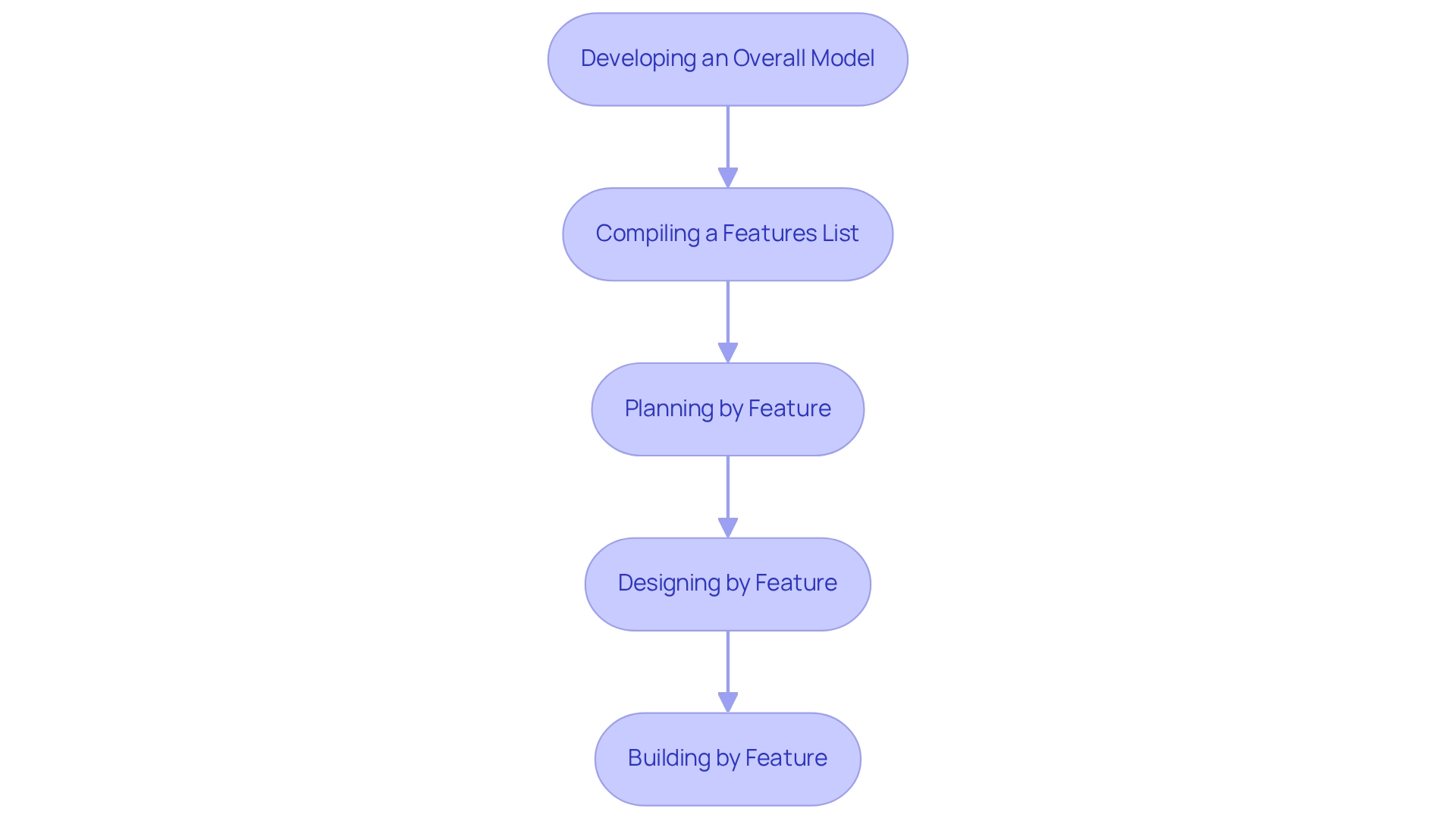 Each box represents a step in the FDD methodology. Follow the arrows to see how each activity leads to the next, helping you understand the structured approach of delivering features in software development.
