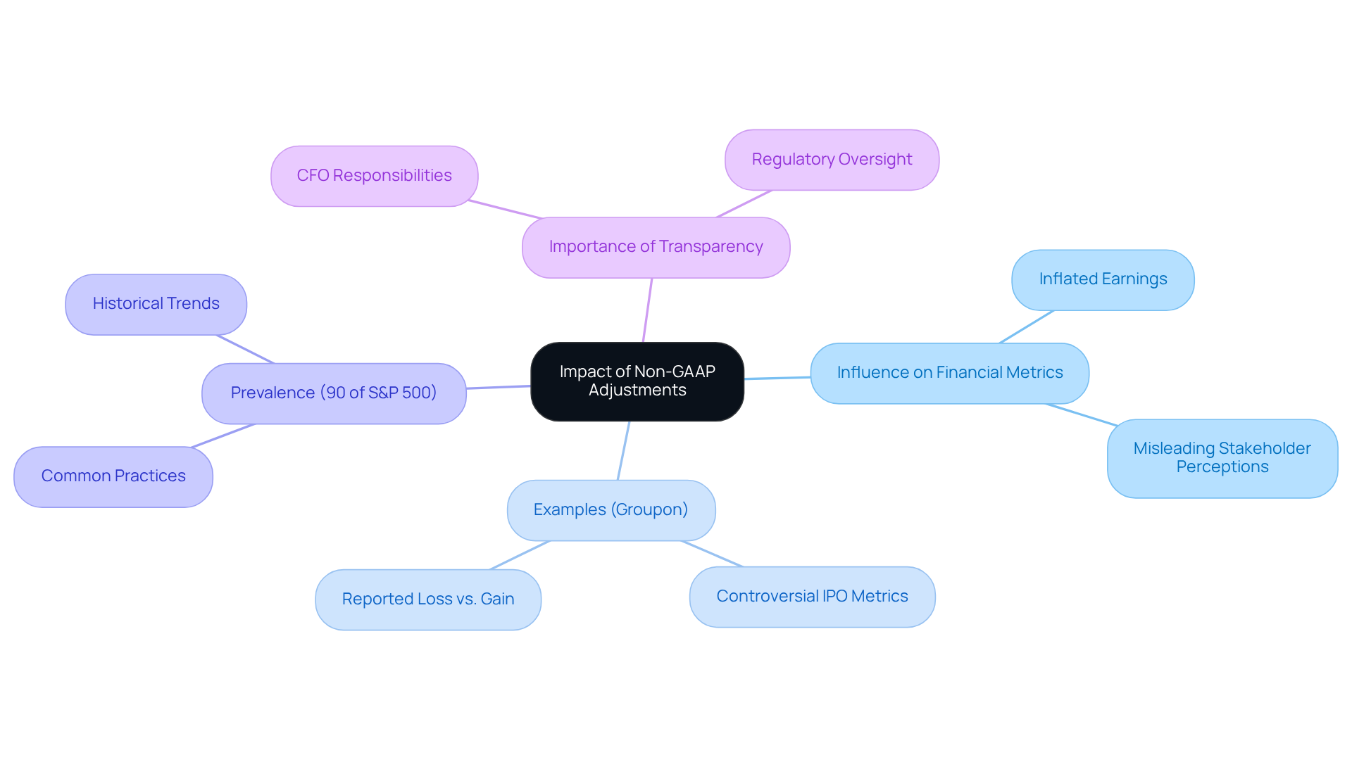 10 Essential Insights on Non GAAP Reporting for CFOs