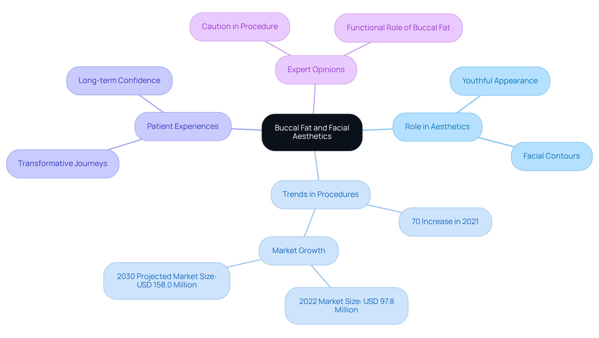 The central node represents buccal fat, while the branches show its various roles and implications in facial aesthetics. Each branch provides insights into how buccal fat affects beauty standards and individual experiences. The central node represents buccal fat, while the branches show its various roles and implications in facial aesthetics. Each branch provides insights into how buccal fat affects beauty standards and individual experiences.