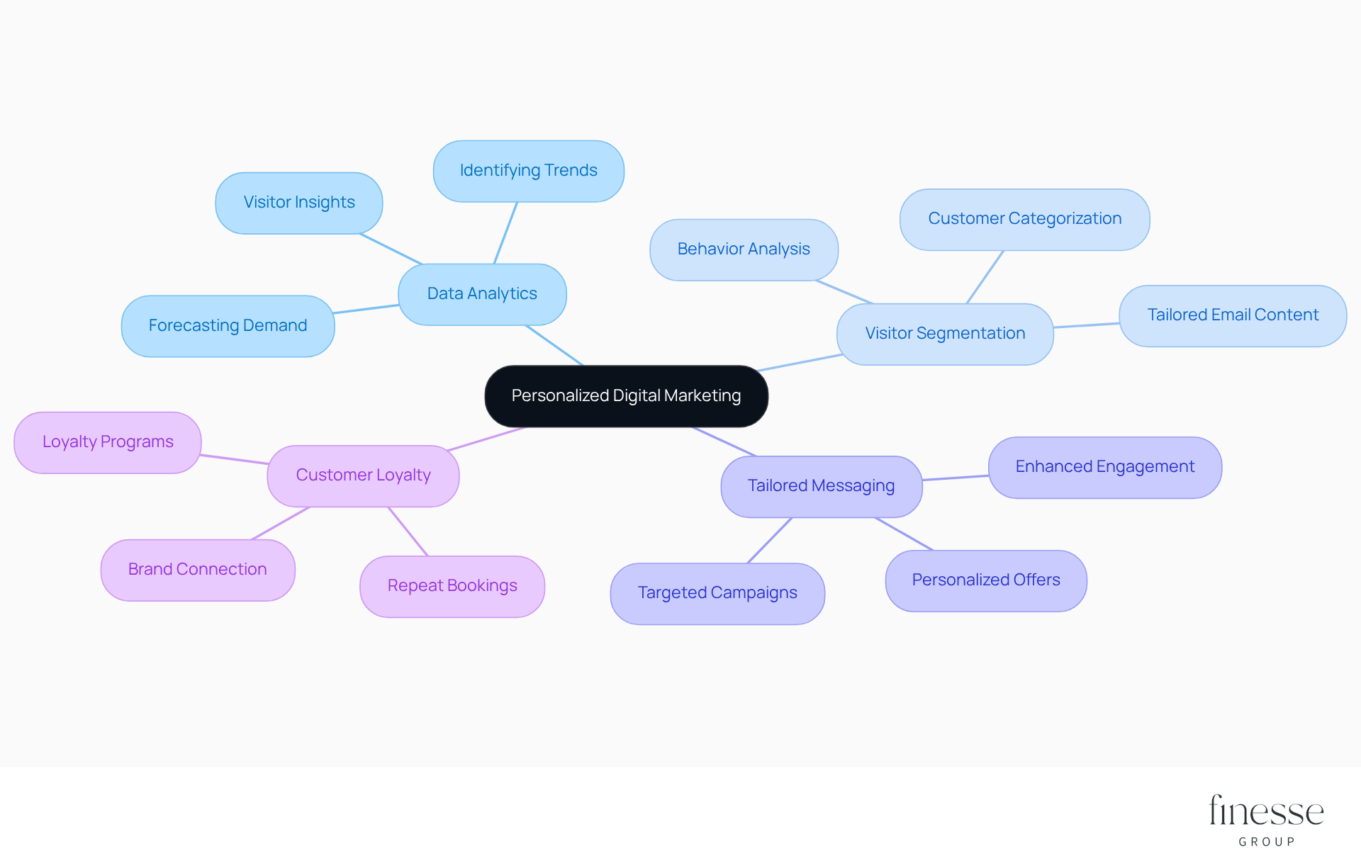 The central idea represents the focus on personalized marketing, while the branches illustrate various strategies and benefits, showing how they all connect to enhance visitor engagement and loyalty.
