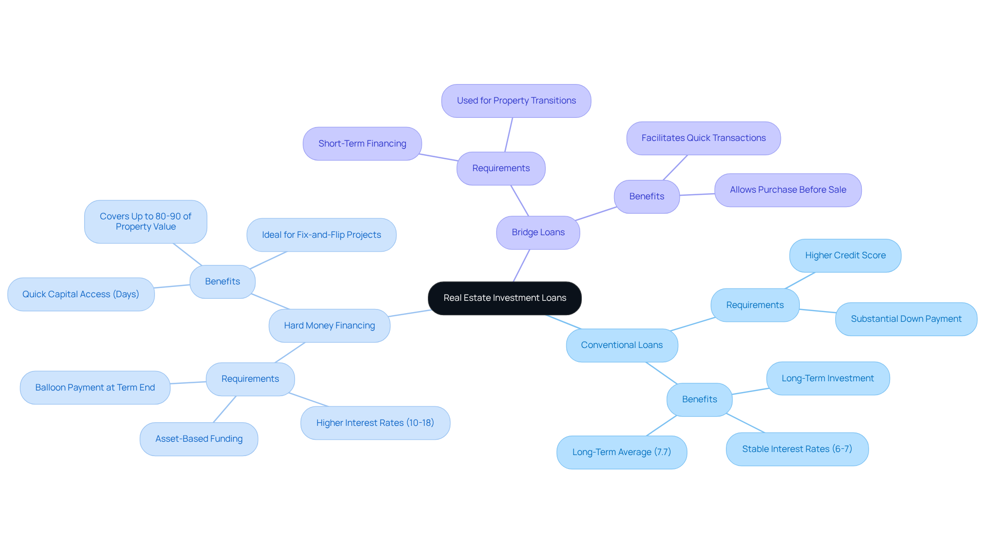 Start at the center with the main topic of loan types, then explore each branch to learn about the specific loans and what makes them unique. Each color represents a different loan type, helping you easily differentiate between them. Start at the center with the main topic of loan types, then explore each branch to learn about the specific loans and what makes them unique. Each color represents a different loan type, helping you easily differentiate between them.