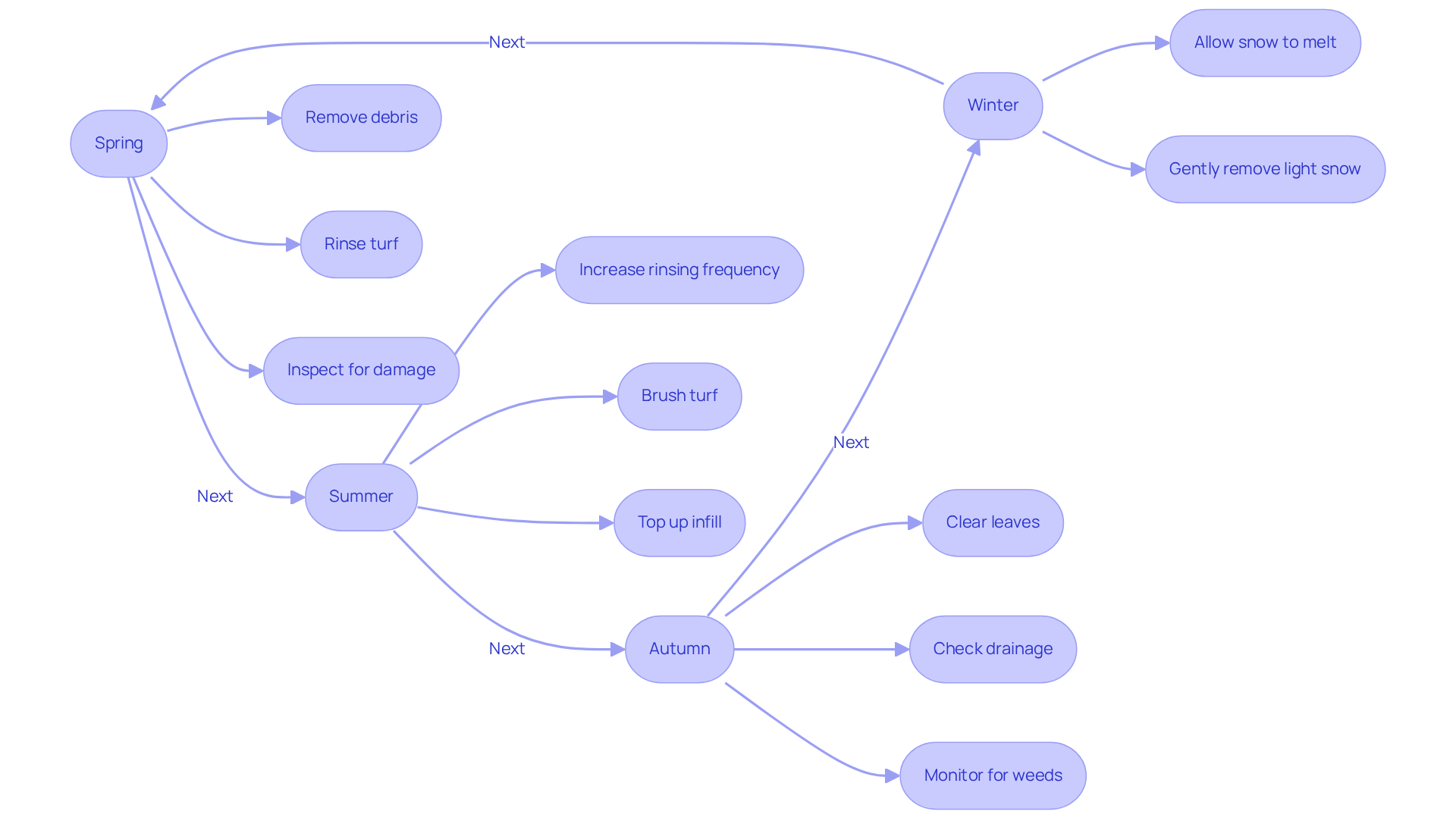 Each box represents a season and the tasks you should perform to keep your artificial grass in top shape. Follow the arrows to see how maintenance flows throughout the year! Each box represents a season and the tasks you should perform to keep your artificial grass in top shape. Follow the arrows to see how maintenance flows throughout the year!