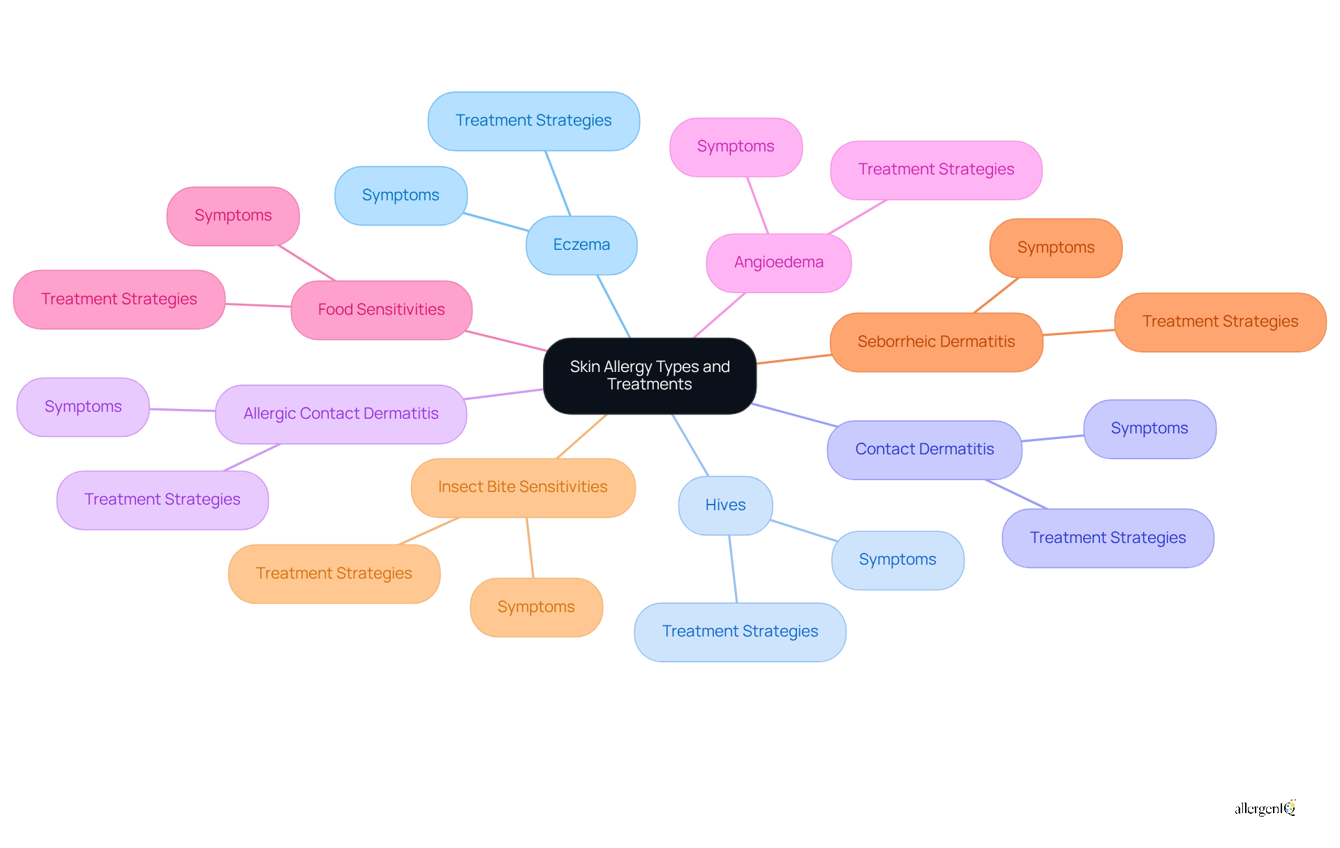 Start at the center with the main topic of skin allergies, then explore each branch to learn about specific conditions and their tailored treatment options.