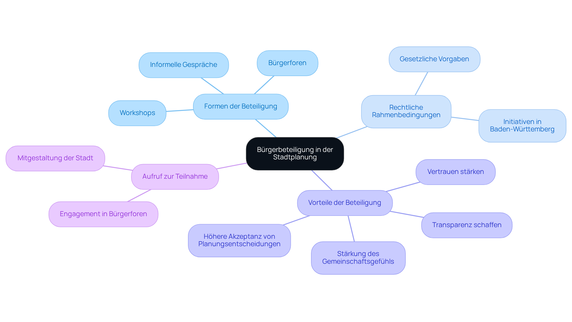 Im Zentrum steht die Bürgerbeteiligung, von der aus verschiedene Aspekte abzweigen. Jede Farbe repräsentiert ein Hauptthema, und die Unterpunkte zeigen spezifische Details oder Beispiele an. Im Zentrum steht die Bürgerbeteiligung, von der aus verschiedene Aspekte abzweigen. Jede Farbe repräsentiert ein Hauptthema, und die Unterpunkte zeigen spezifische Details oder Beispiele an.