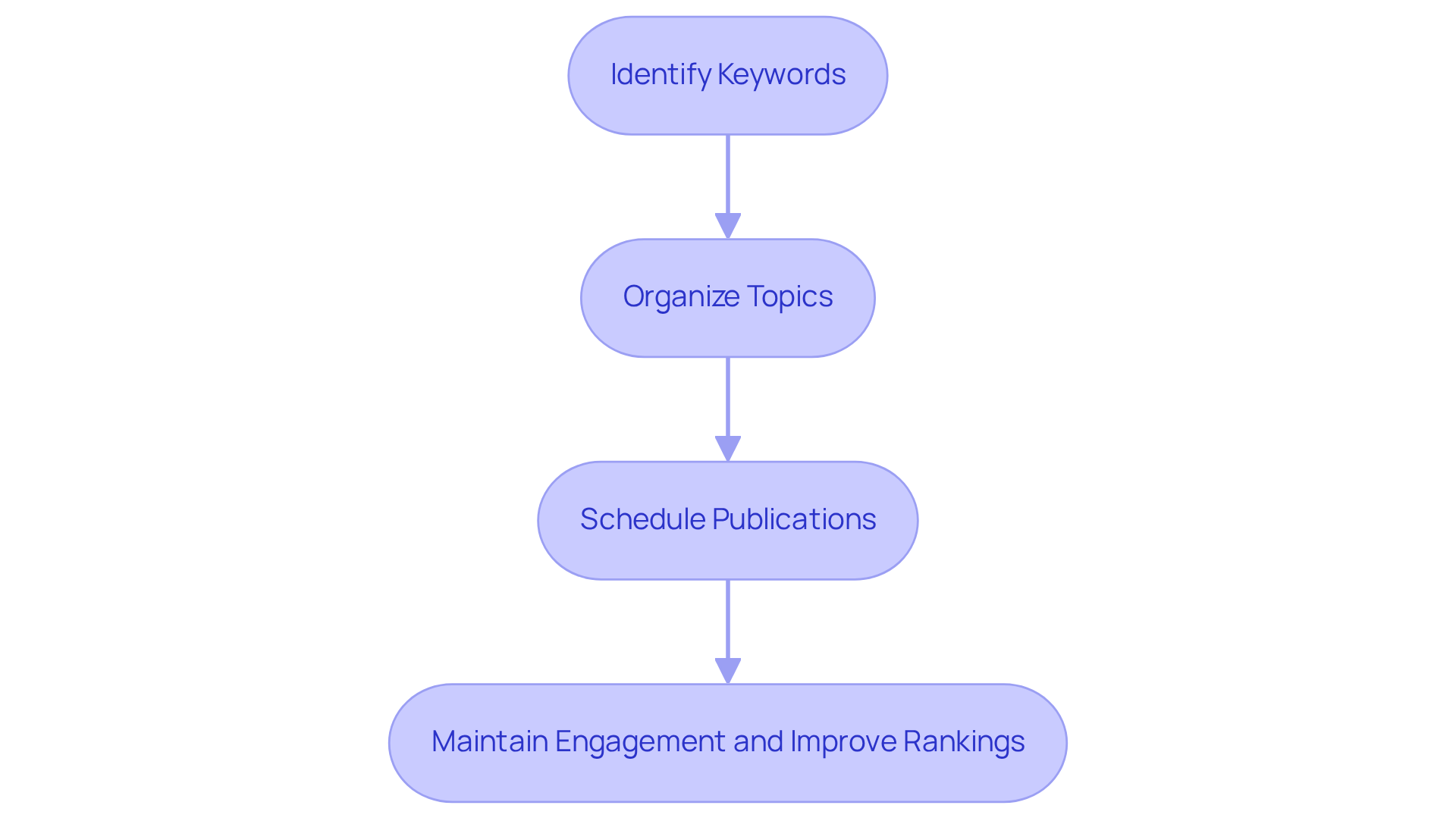 Each box represents a step in the process of enhancing your SEO strategy. Follow the arrows to see how identifying keywords leads to organizing topics and scheduling publications, ultimately helping your firm grow.