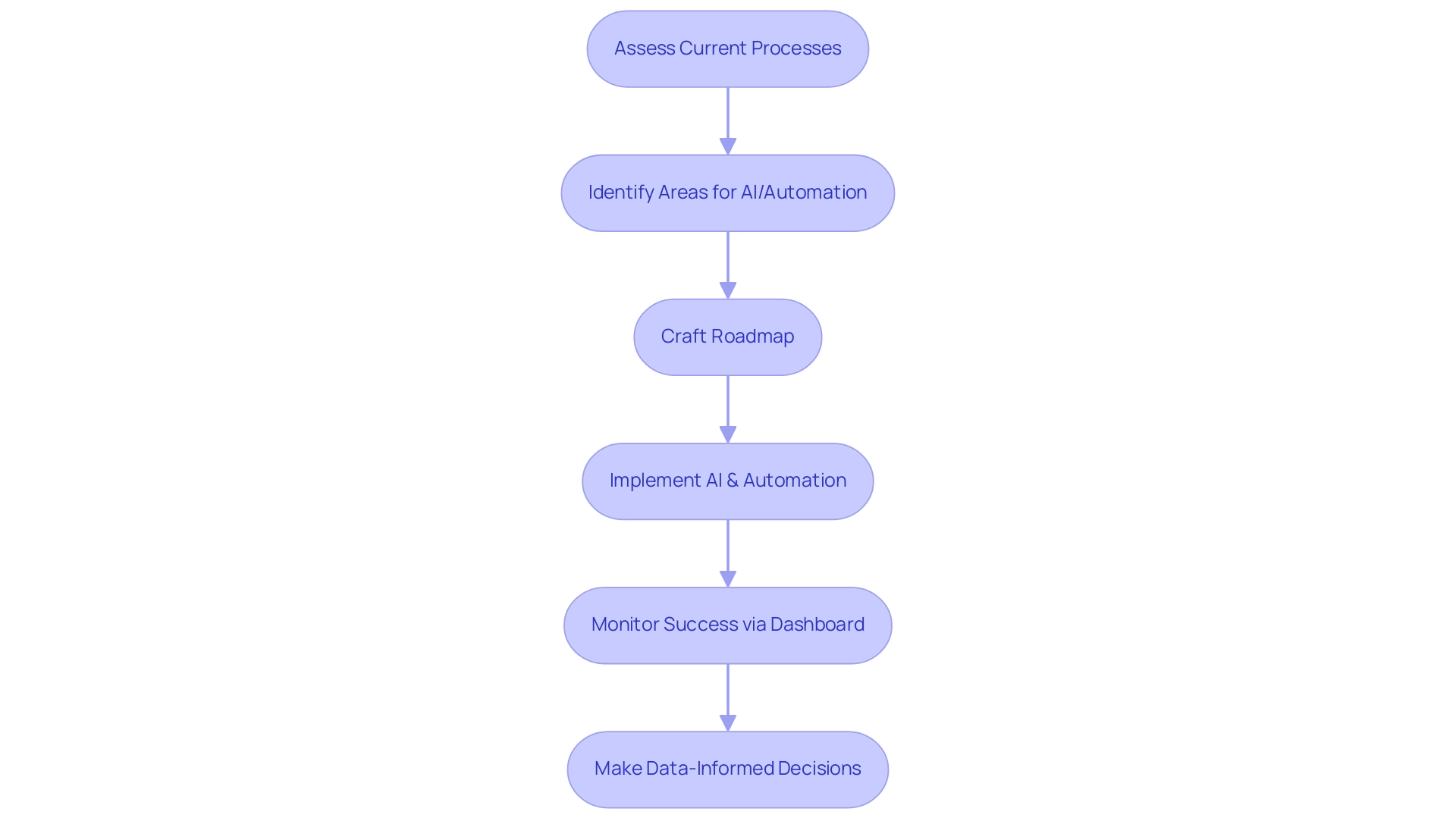 Each box indicates a step in the process, and the arrows show the flow of actions from assessing processes to making informed decisions.