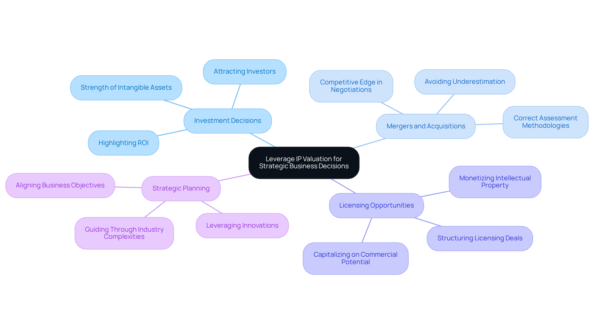 This mindmap illustrates how IP valuation impacts various strategic areas for tech CEOs. Each branch represents a key area where IP valuation is crucial, and the sub-branches provide insights into specific benefits and considerations within those areas. This mindmap illustrates how IP valuation impacts various strategic areas for tech CEOs. Each branch represents a key area where IP valuation is crucial, and the sub-branches provide insights into specific benefits and considerations within those areas.