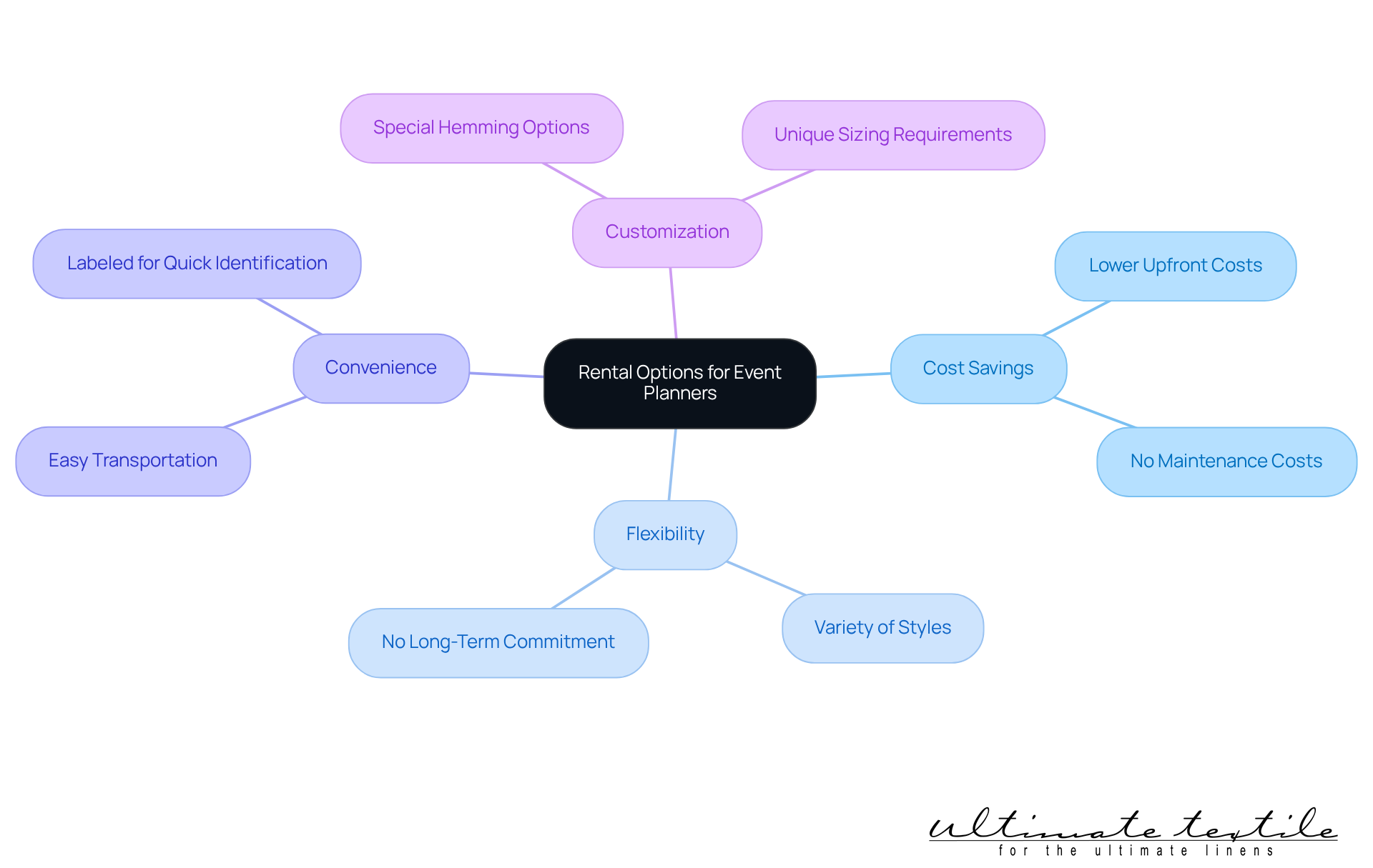 The central node represents rental options, with branches illustrating the main advantages. Each sub-branch offers specific details about how renting fabrics can help event planners save money, increase flexibility, enhance convenience, and provide customization. The central node represents rental options, with branches illustrating the main advantages. Each sub-branch offers specific details about how renting fabrics can help event planners save money, increase flexibility, enhance convenience, and provide customization.