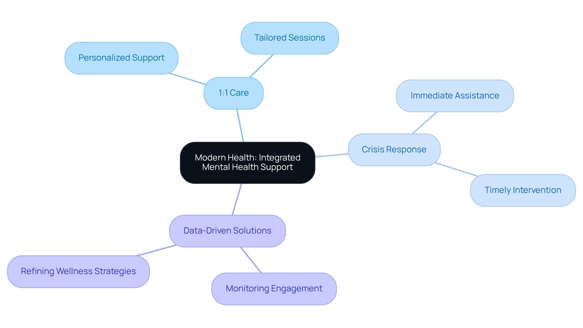 The central node represents Modern Health, while the branches show its key features. Each sub-branch explains how these features contribute to employee well-being and engagement.