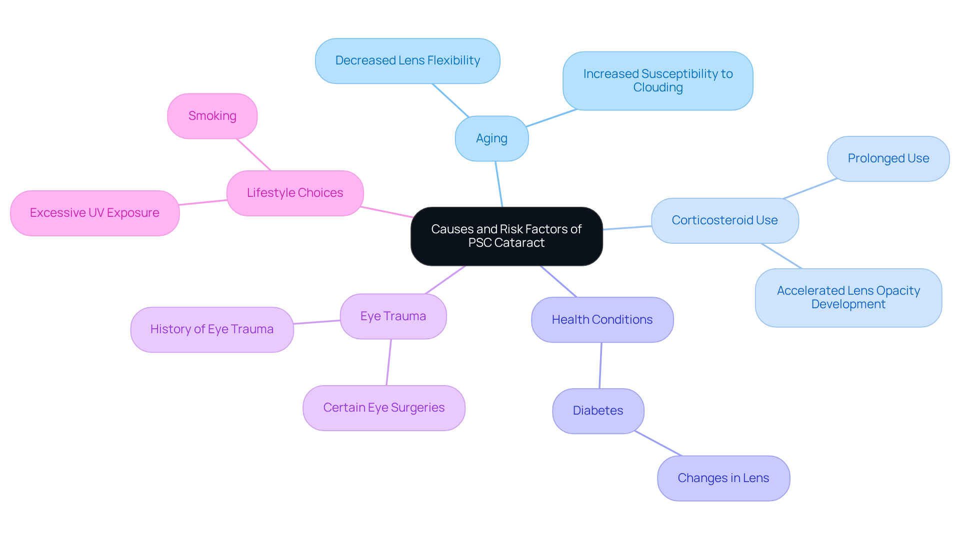 Start at the center to see the main topic, then follow the branches to explore specific factors that can contribute to PSC cataract. Each branch represents a different area of concern, with details branching out underneath.