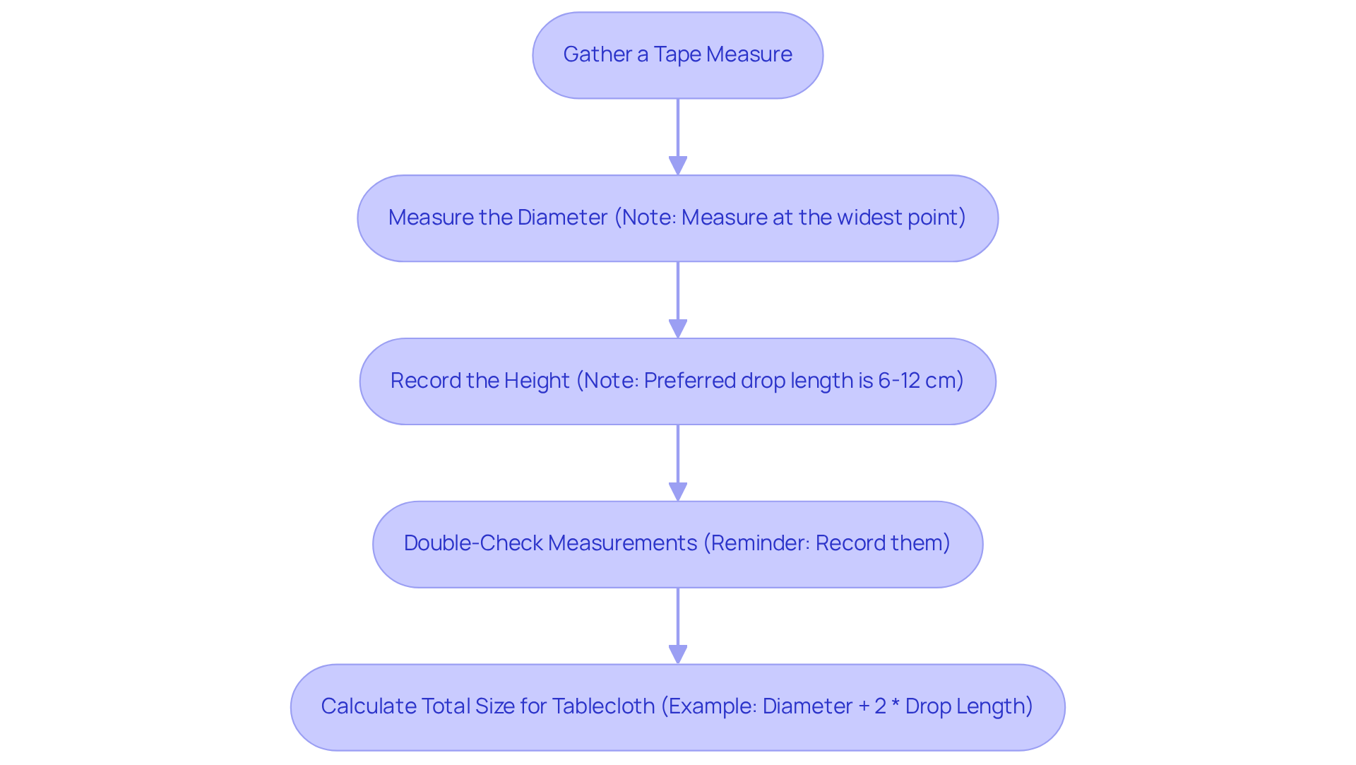 Follow the boxes from top to bottom to see how to measure your table and calculate the right size for your tablecloth. Each step builds on the previous one, ensuring you get accurate measurements.