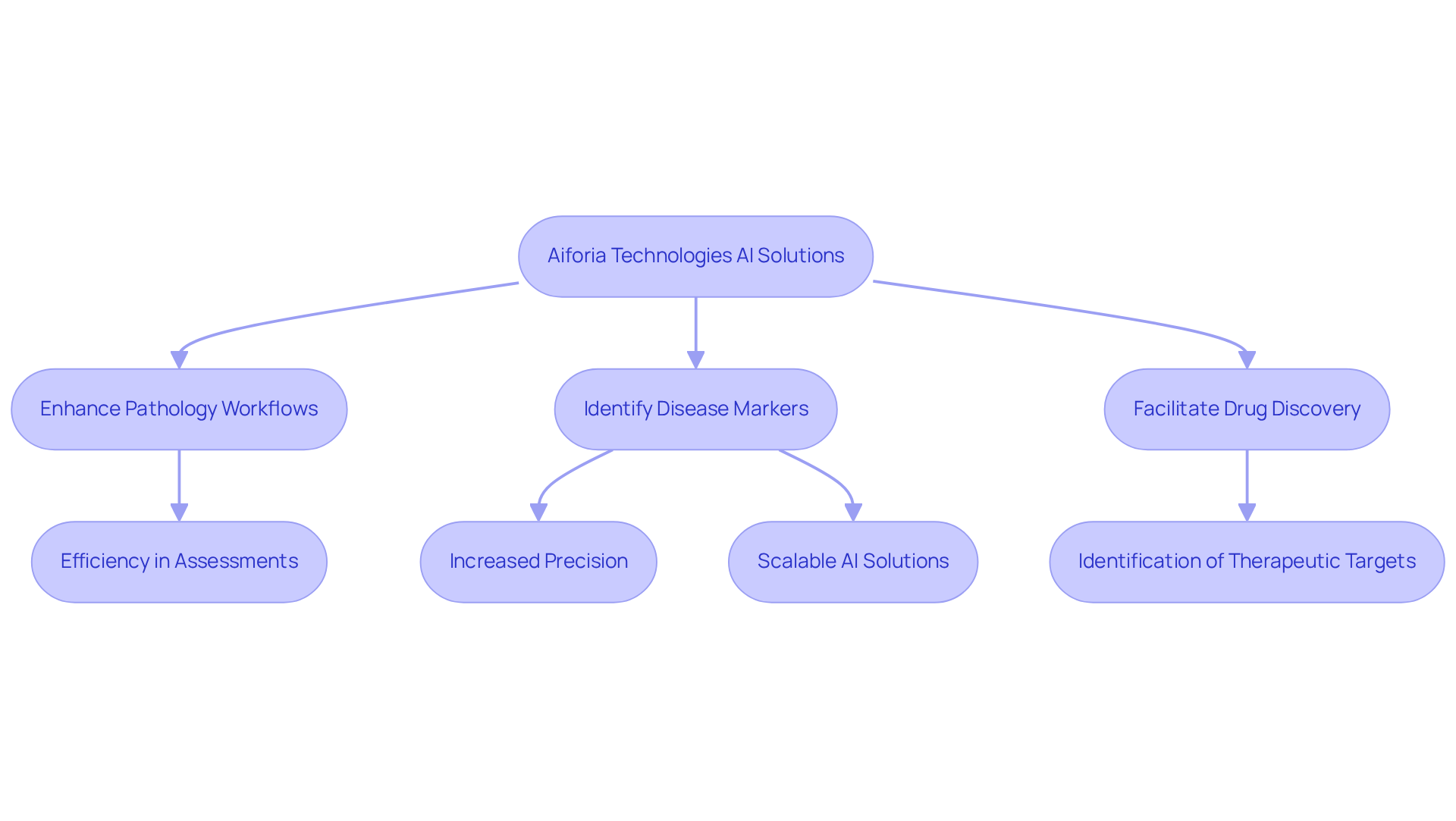 Follow the arrows to see how Aiforia's AI solutions improve pathology workflows and contribute to the drug discovery process. Each step shows a key action or benefit in the sequence.