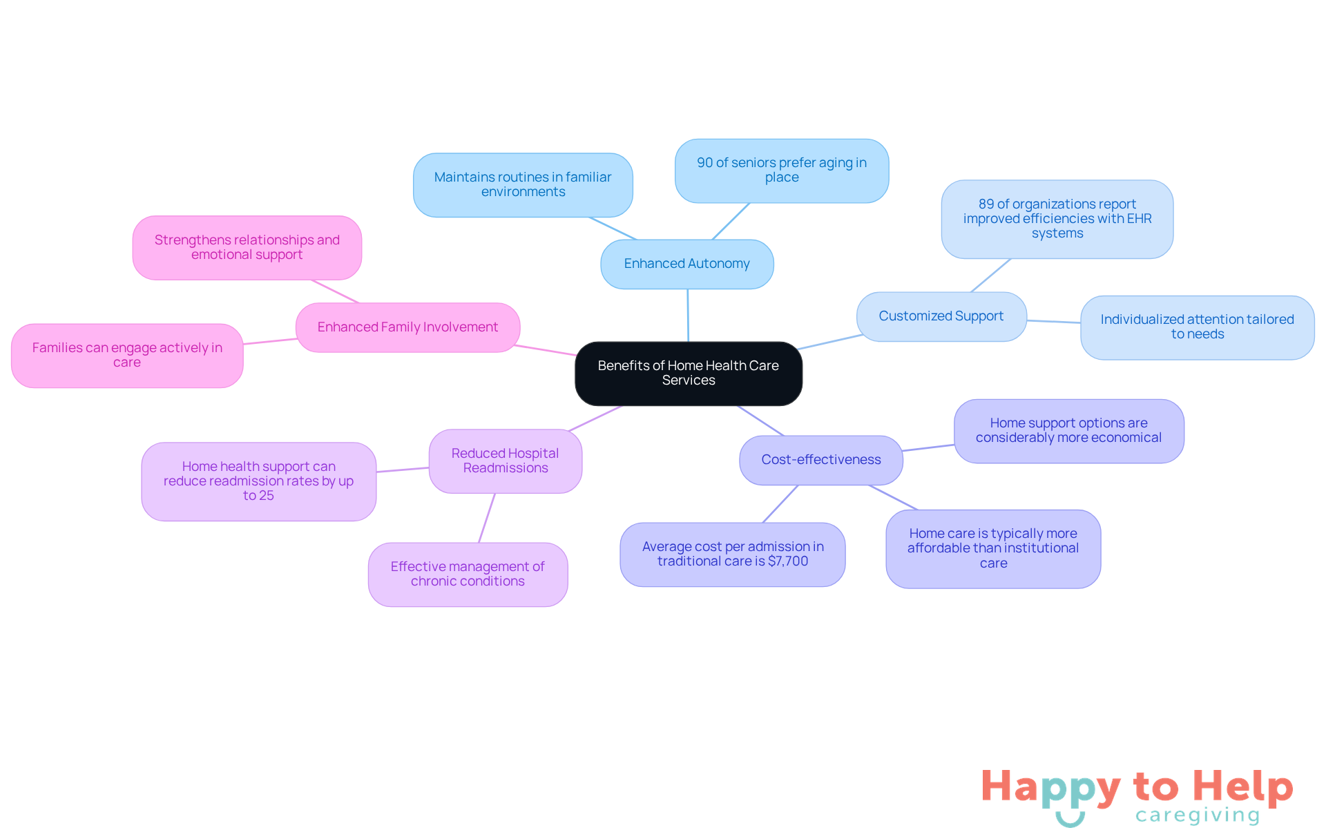 The central node represents the overall theme of home health care benefits, while each branch highlights a specific advantage. The sub-branches provide additional details or statistics that reinforce the importance of each benefit.