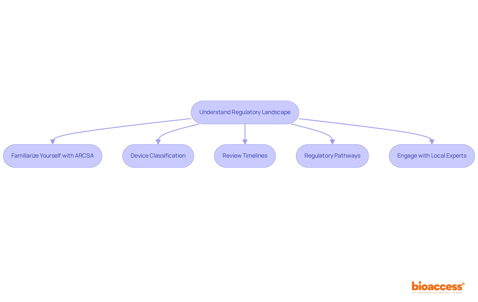 This flowchart outlines the steps to successfully navigate the regulatory process for medical device trials in Ecuador. Each box represents a key step, and the arrows show the order in which you should approach them. Start at the top and follow the arrows to understand how to move through the regulatory landscape.