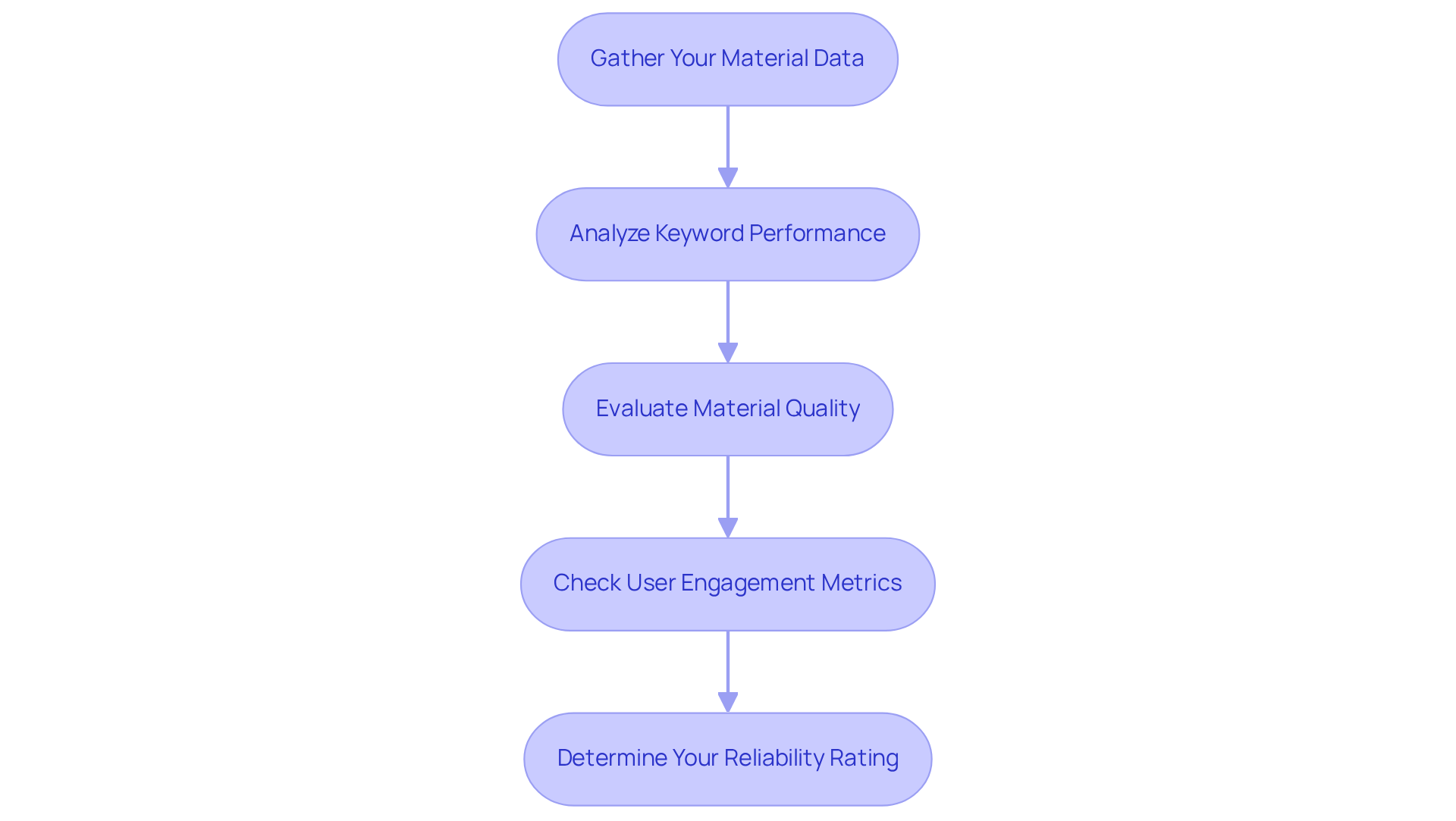 Each box represents a step in calculating your trust score. Follow the arrows from the top to the bottom to see the order in which you should tackle each step.