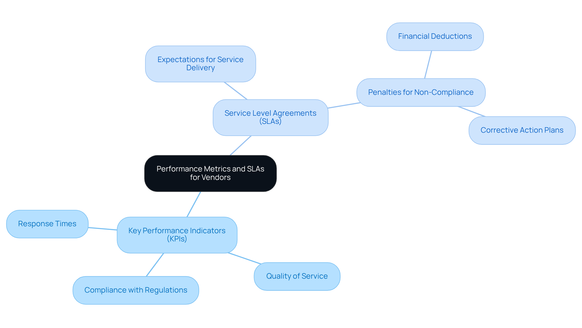 Start at the center with the main topic, then follow the branches to explore the key performance indicators and the service level agreements that help manage supplier relationships effectively.