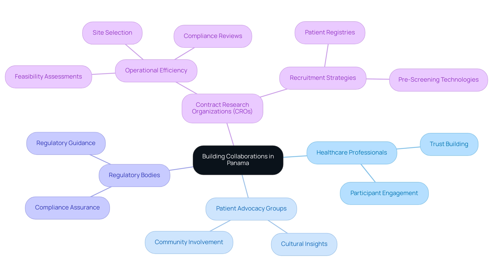 Each branch represents a key stakeholder group, with sub-branches illustrating their specific contributions and outcomes in the collaboration process.