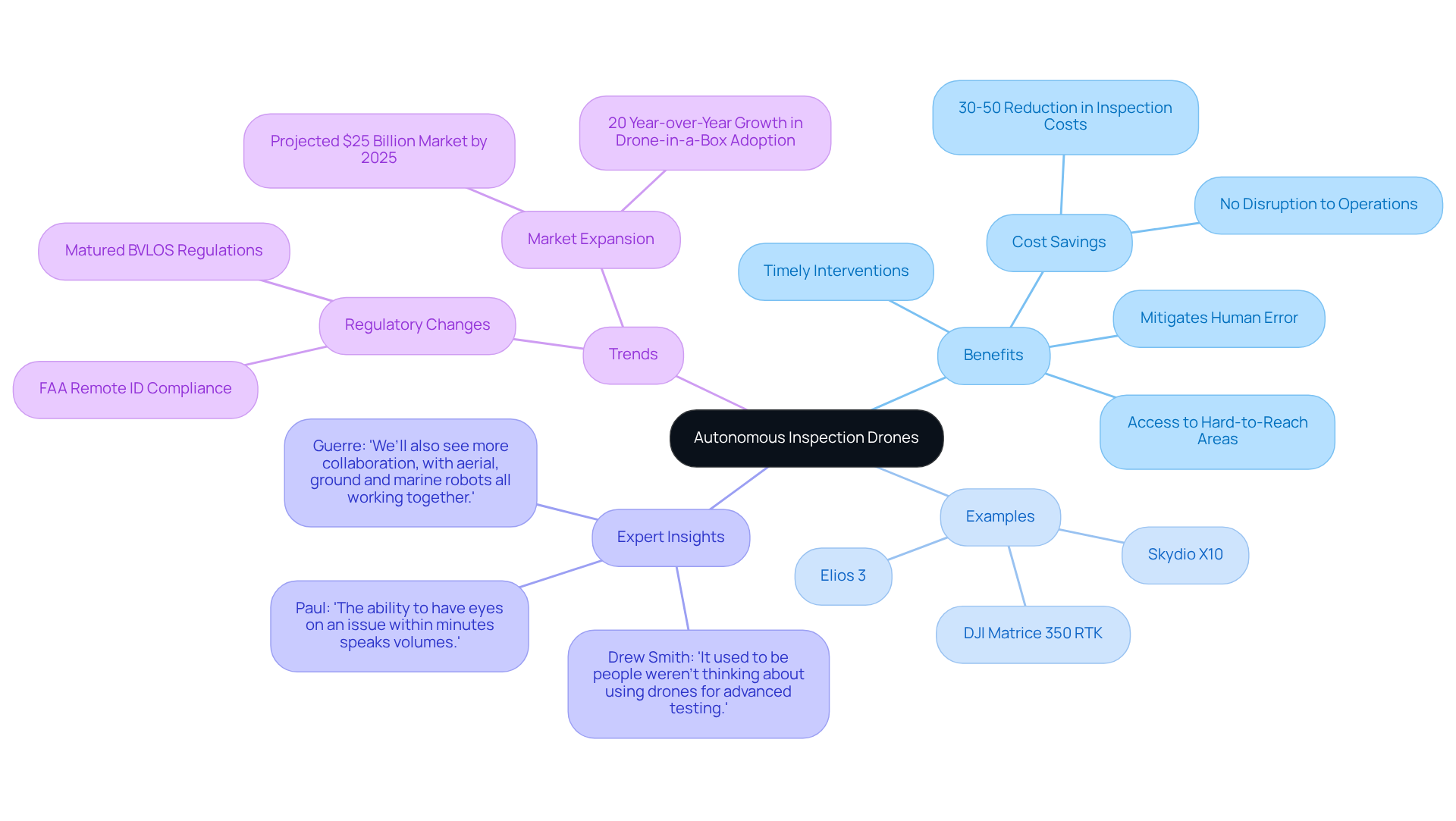 The central node represents the main topic, while branches show related themes and details. Each color-coded branch helps you navigate through the benefits, examples, expert opinions, and trends associated with autonomous inspection drones.