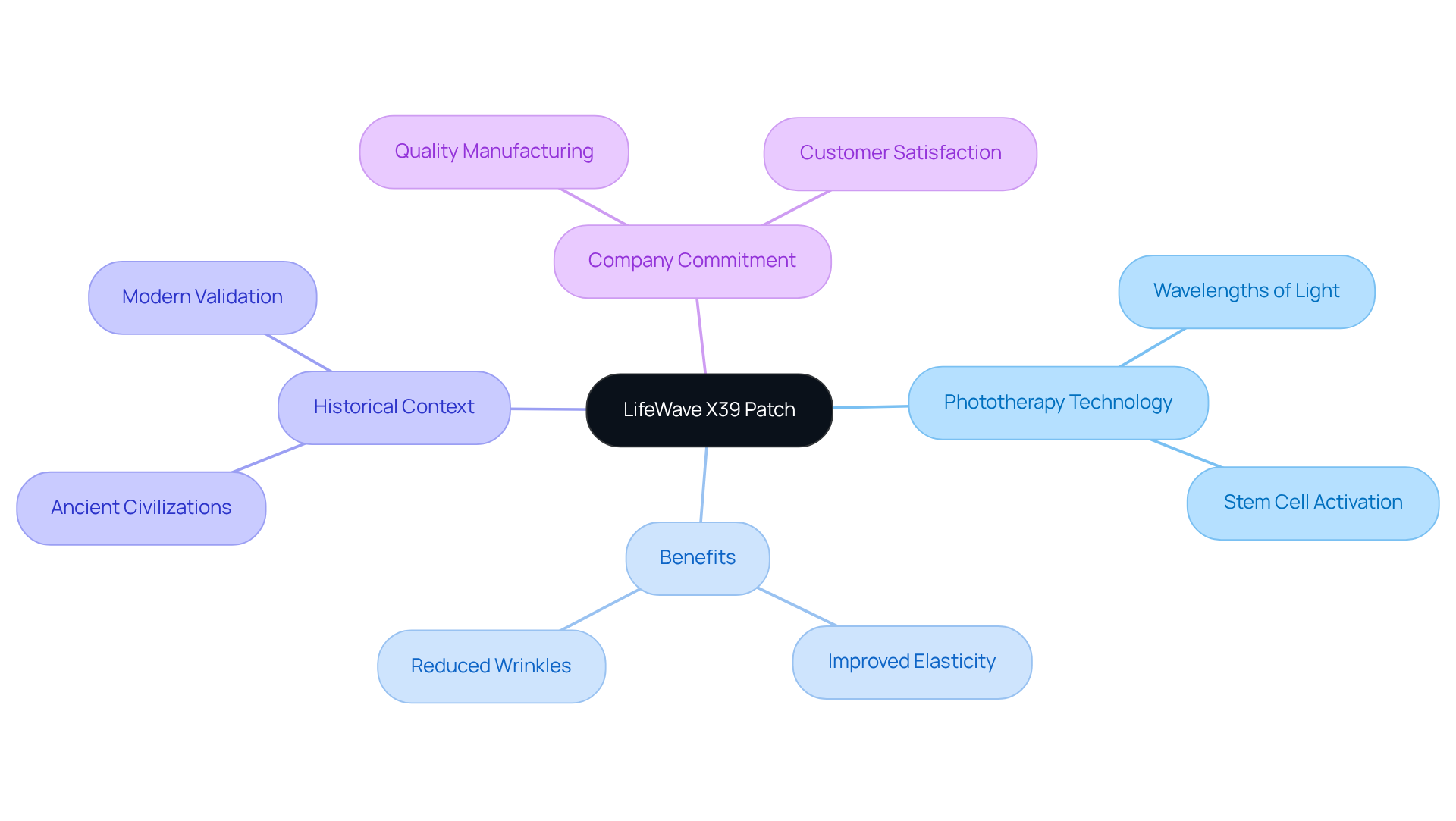 The center represents the X39 Patch, and the branches show its technology, benefits, history, and company values. Follow the branches to explore how each aspect contributes to the overall effectiveness of the product.