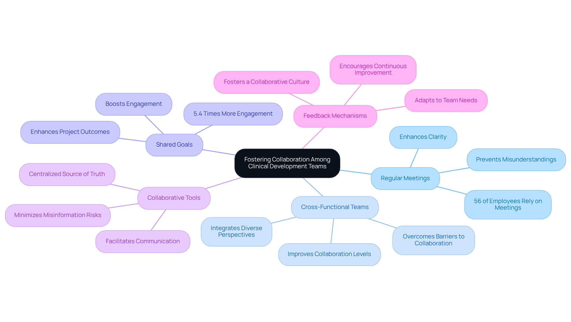 This mindmap shows how different practices contribute to better collaboration among clinical development teams. Each branch represents a key practice, and the sub-branches highlight important points or benefits related to that practice. Follow the branches to see how they connect to the central idea of fostering collaboration. This mindmap shows how different practices contribute to better collaboration among clinical development teams. Each branch represents a key practice, and the sub-branches highlight important points or benefits related to that practice. Follow the branches to see how they connect to the central idea of fostering collaboration.