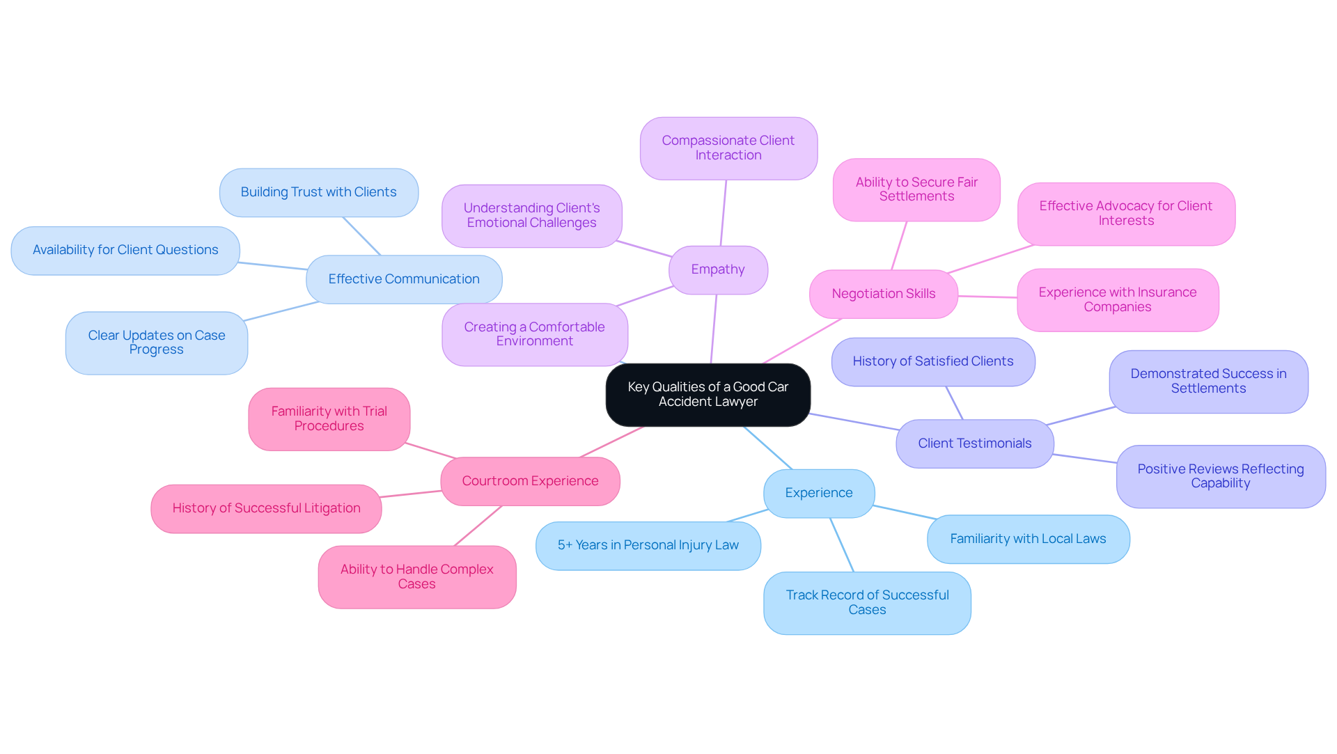 This mindmap starts with the main idea in the center and branches out to show important qualities to look for in a car accident lawyer. Each branch represents a quality, and the sub-branches give more details about why that quality matters. This way, you can easily see what makes a lawyer effective and supportive.
