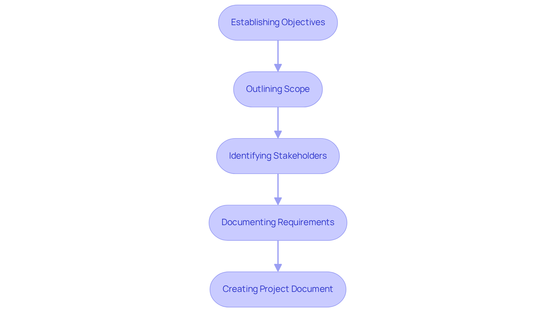 Each box represents a step in the project definition process. Follow the arrows to see how each step builds on the previous one, guiding you toward successful project management.