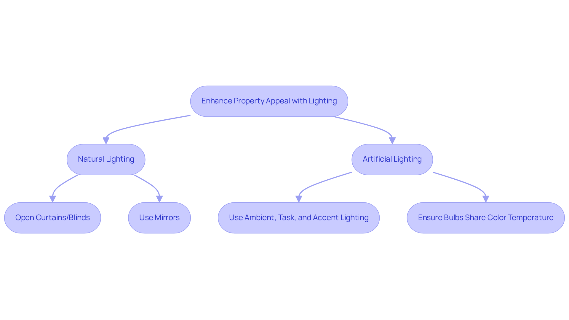 Follow the arrows to see how to improve your property's lighting. Each step shows a specific action you can take to make your space more inviting and appealing to potential buyers.