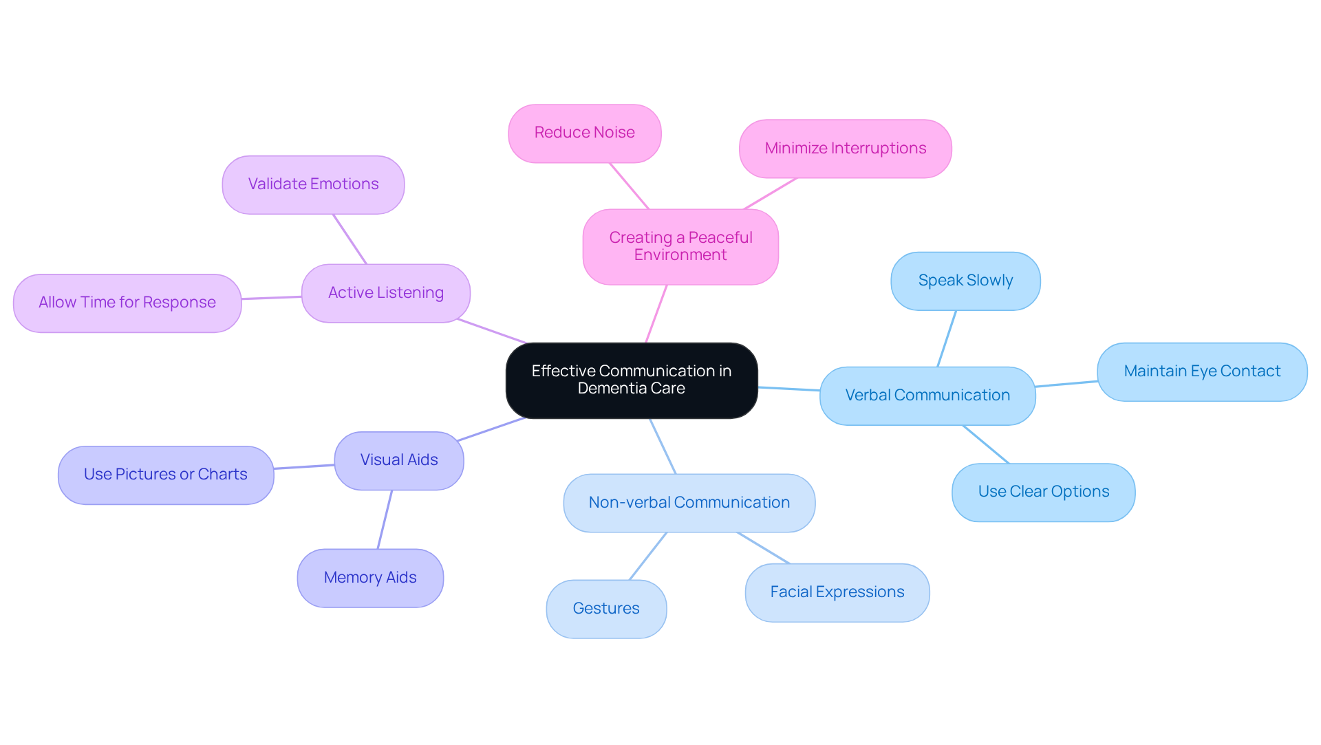 The central node represents the main focus of communication techniques, while the branches highlight different strategies that support effective interactions. Each branch contains specific actions or examples to implement in dementia care.