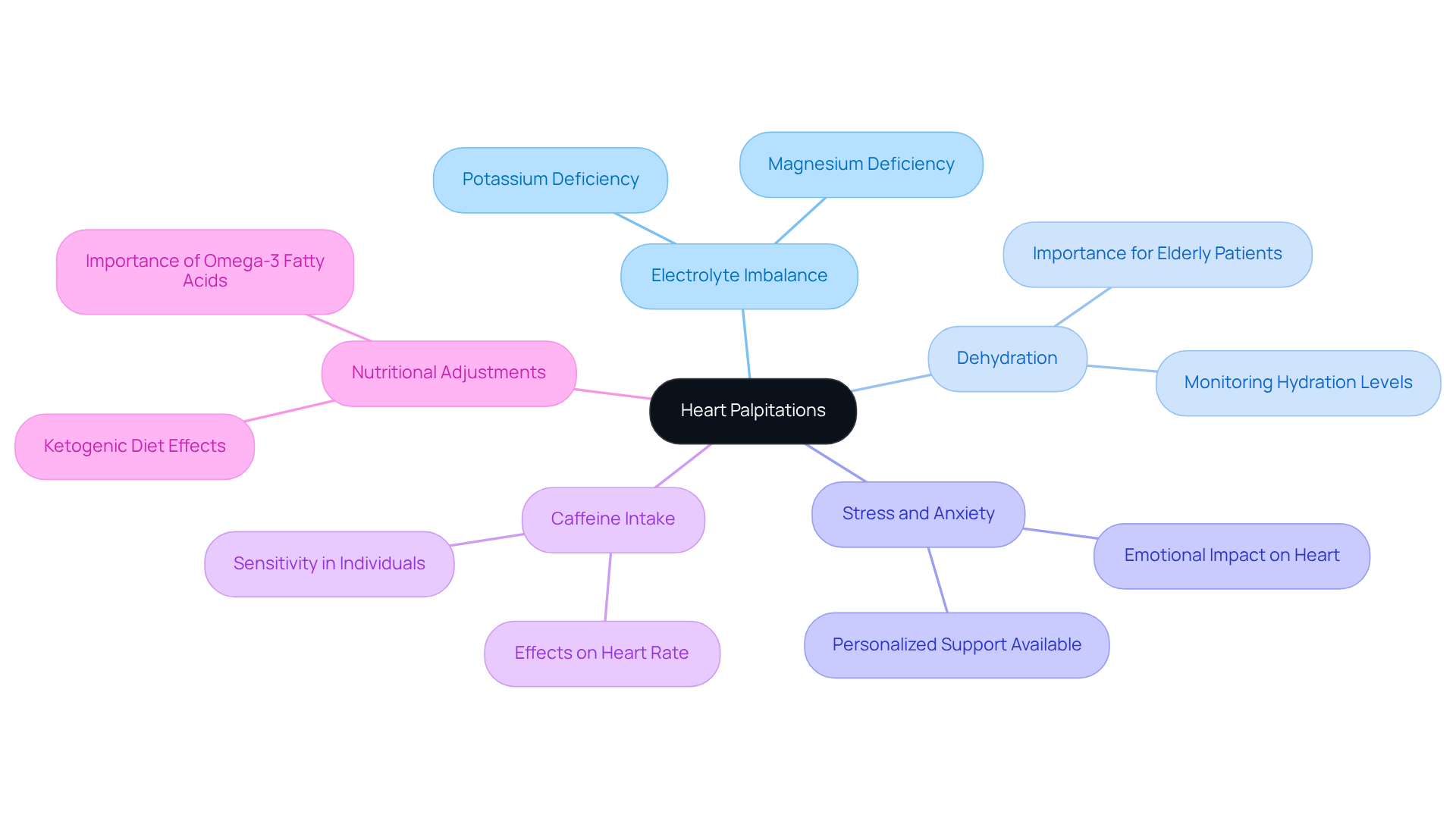 The central node represents heart palpitations, and each branch shows a different cause. Follow the branches to see how each factor contributes to the symptoms, making it easier to understand the connections.
