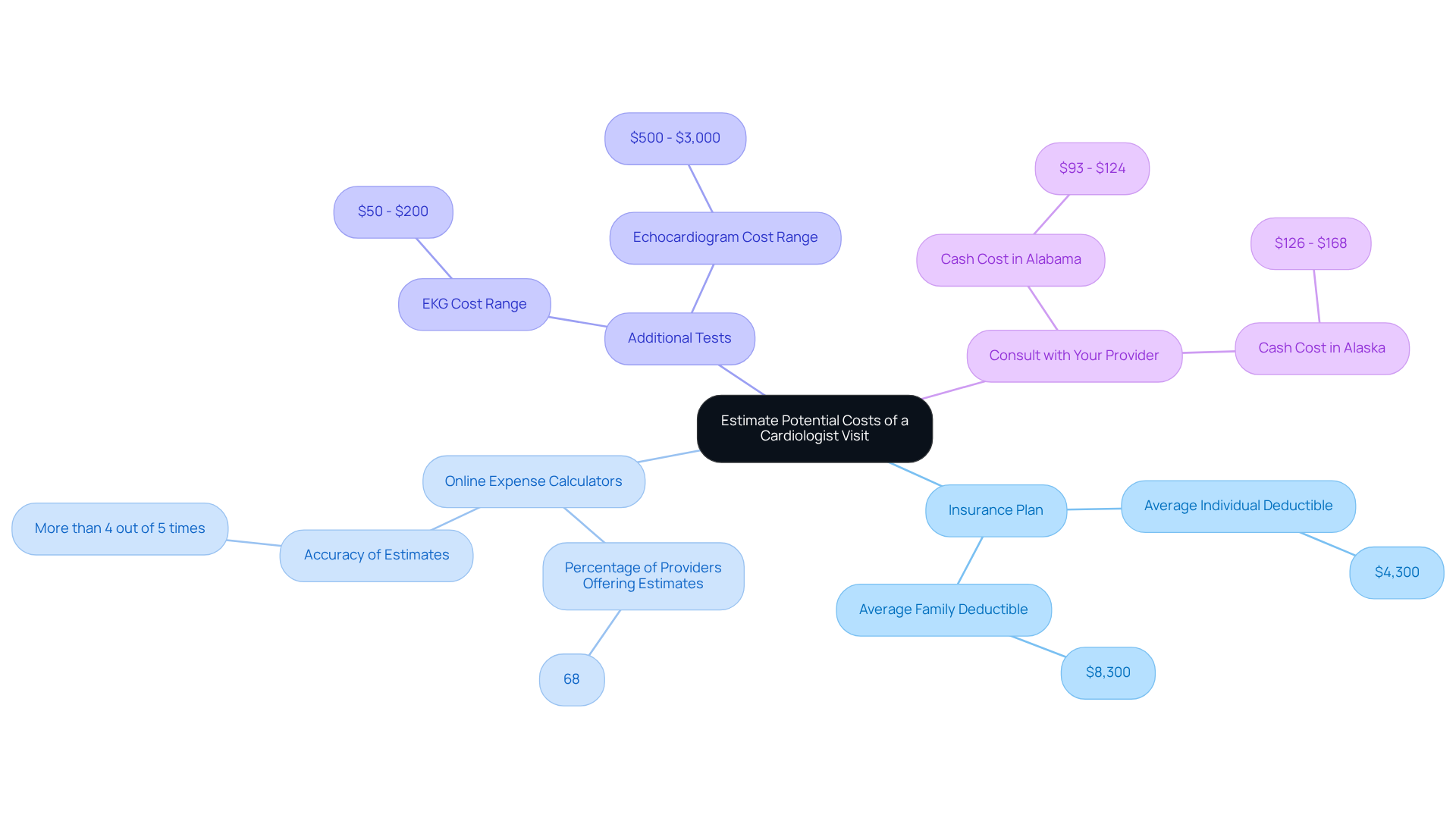 This mindmap helps you navigate the costs associated with a cardiologist visit. Start at the center with the main topic, then explore each branch to see different factors that influence your expenses, from insurance details to potential additional tests.