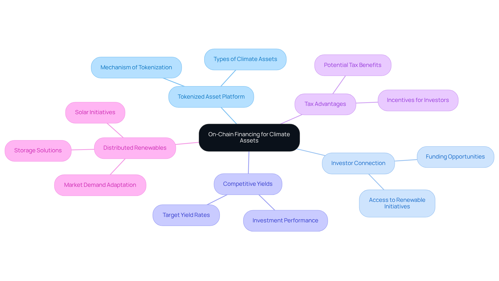 The center represents the main concept of on-chain financing. Branches show related topics, such as how investors connect with renewable projects, competitive yields, and the importance of distributed renewable energy solutions. The center represents the main concept of on-chain financing. Branches show related topics, such as how investors connect with renewable projects, competitive yields, and the importance of distributed renewable energy solutions.