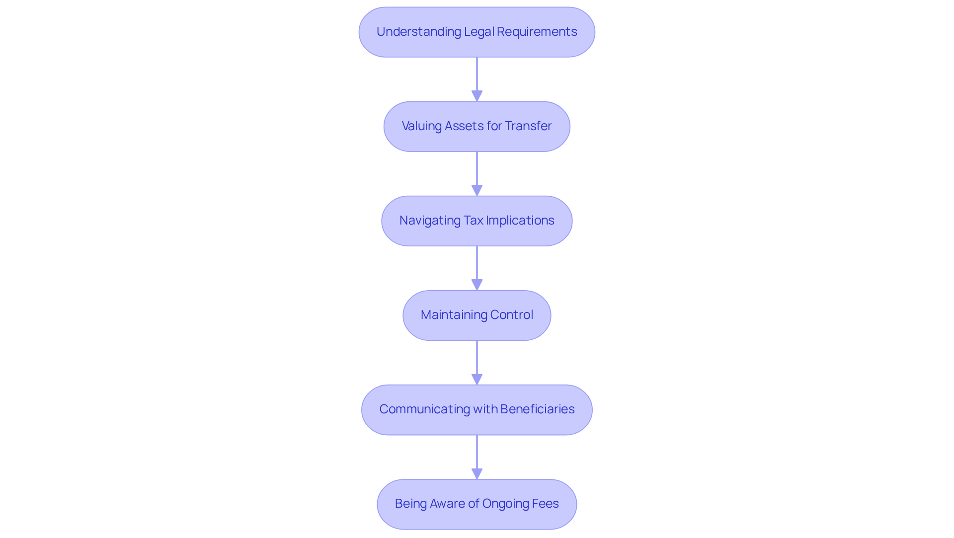 Each box represents a challenge you might face when setting up an IDGT. Follow the arrows to see how to navigate through these issues step by step, ensuring you address each one effectively.