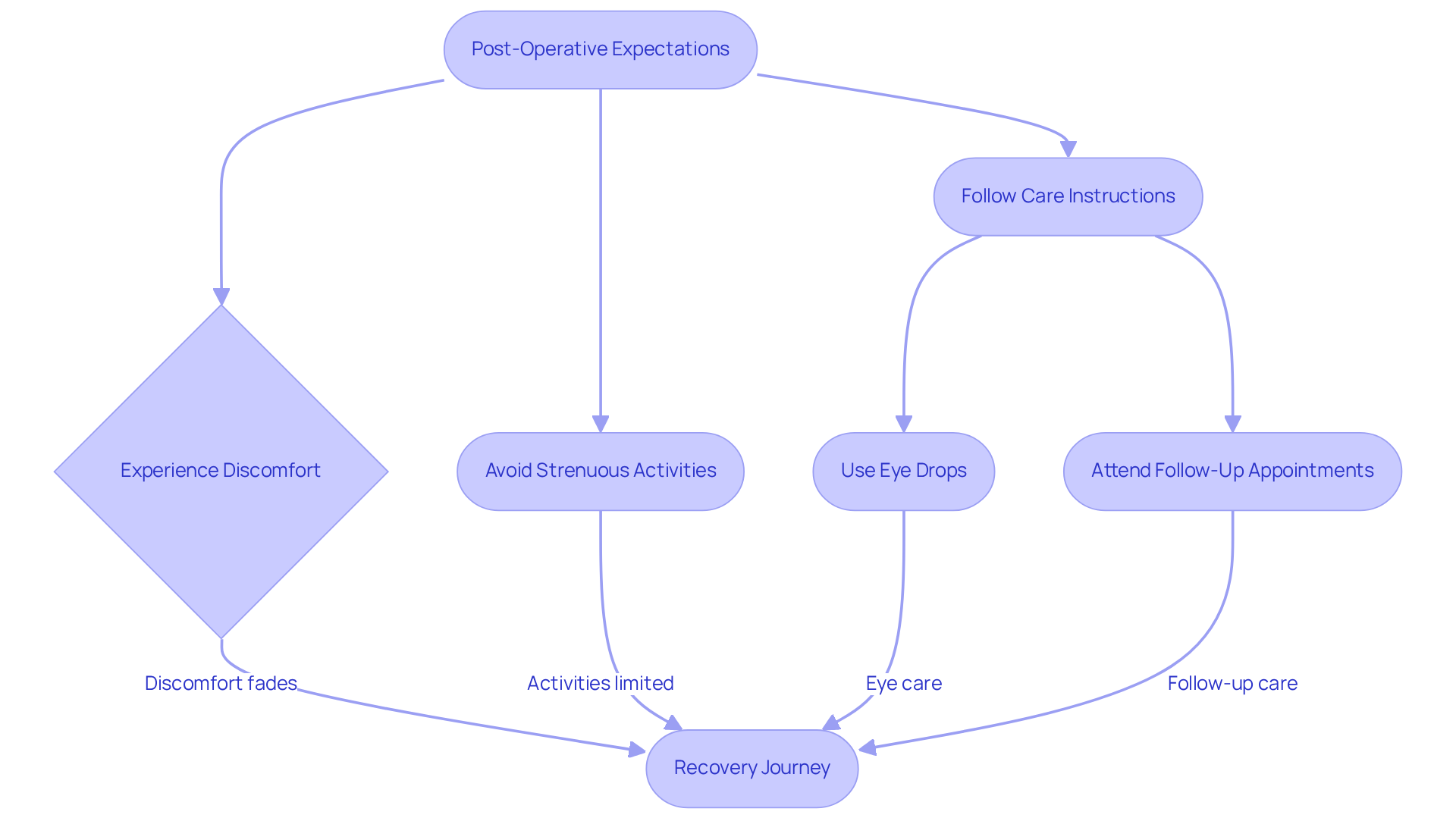 This flowchart guides you through your recovery journey after LASIK surgery. Follow the arrows to see what to expect and the steps you need to take for a smooth recovery.
