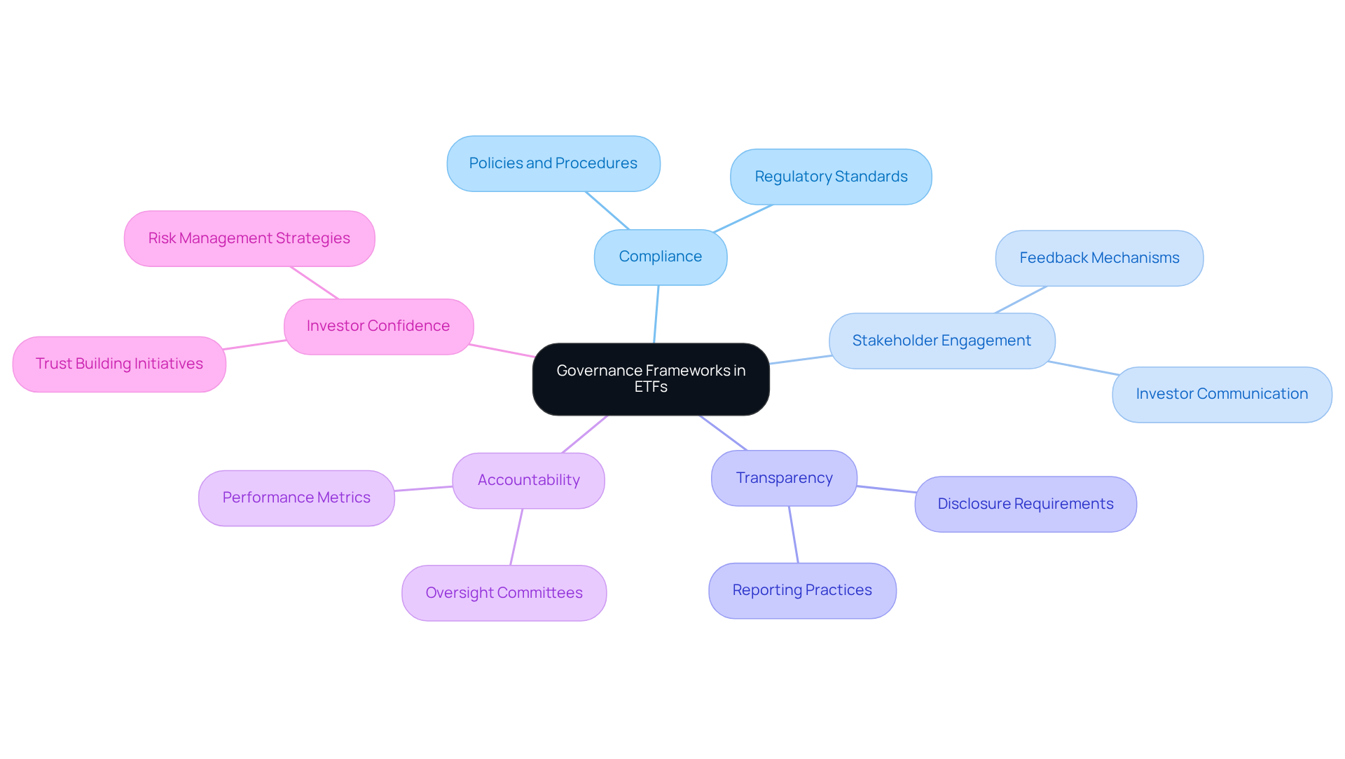 The central node represents the main theme of governance frameworks, while the branches illustrate the key components that support compliance and stakeholder engagement in ETFs. Each color-coded branch helps you see how these elements connect and contribute to the overall governance strategy. The central node represents the main theme of governance frameworks, while the branches illustrate the key components that support compliance and stakeholder engagement in ETFs. Each color-coded branch helps you see how these elements connect and contribute to the overall governance strategy.