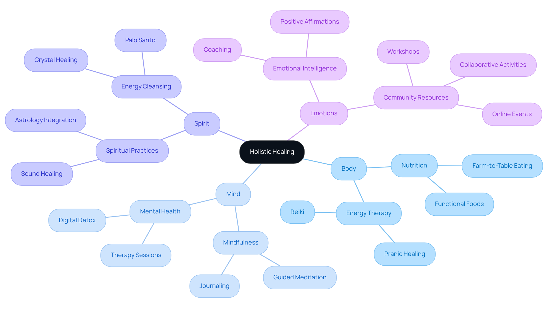 The center represents holistic healing, with branches showing different aspects of health and techniques. Each color-coded branch helps you see how various elements contribute to overall wellness.