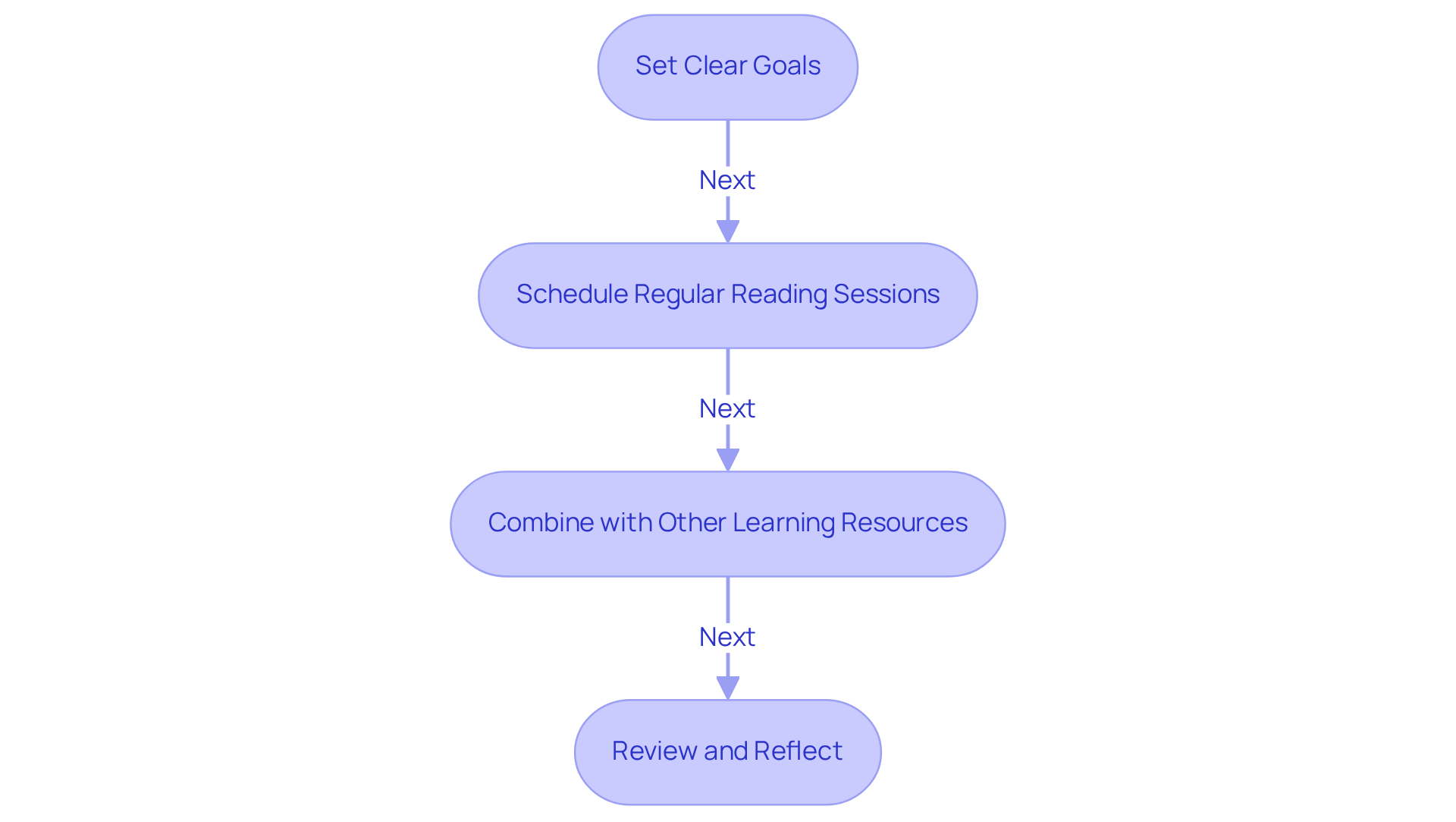 Each box represents a strategy to effectively use AI book summarizers. Follow the arrows to see the recommended order for implementing these strategies in your daily routine.