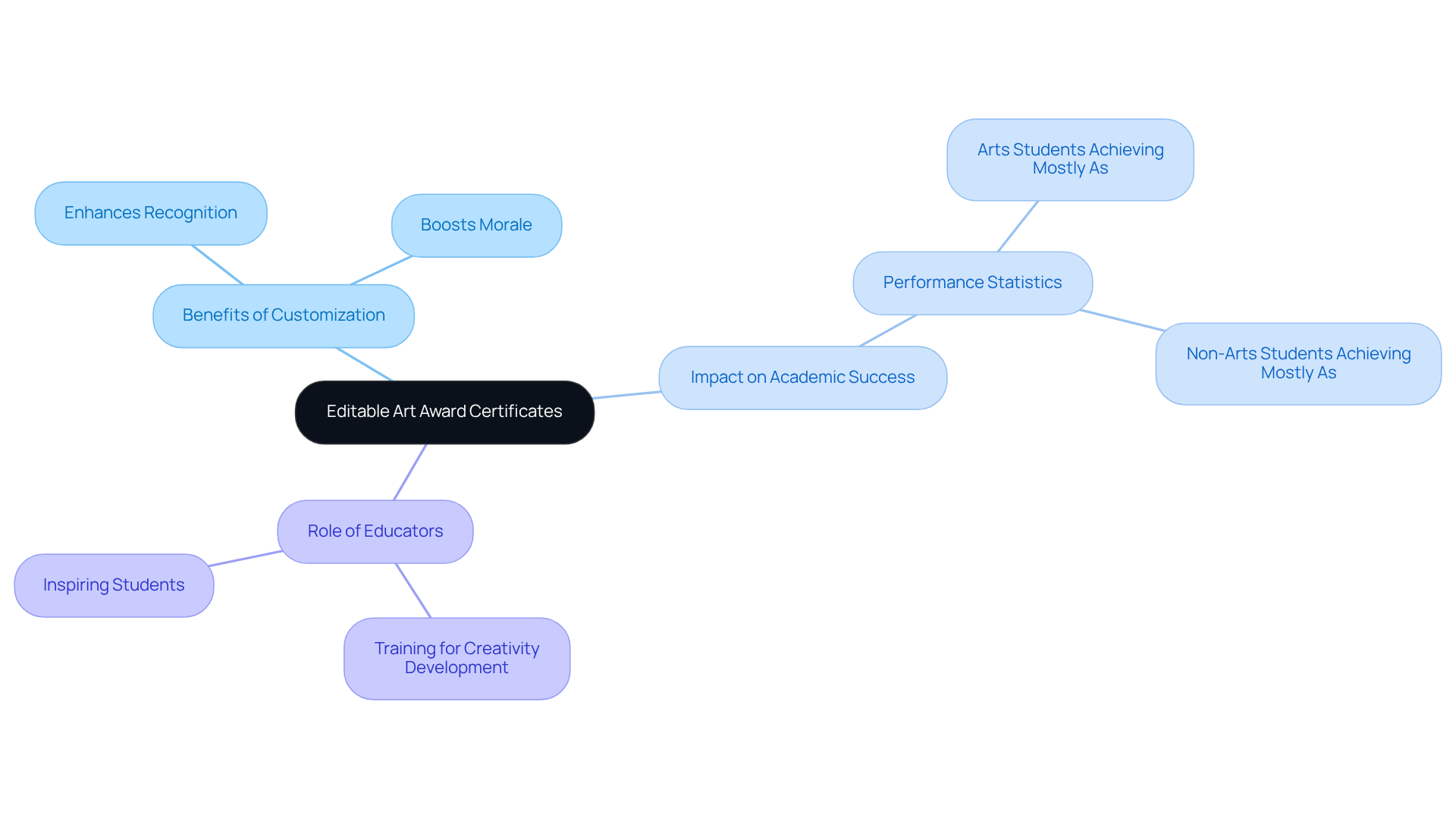 The center represents the main idea of customizable art awards, with branches showing the benefits, statistics, and the role of educators in promoting creativity. Follow the branches to explore how each aspect contributes to the overall theme.